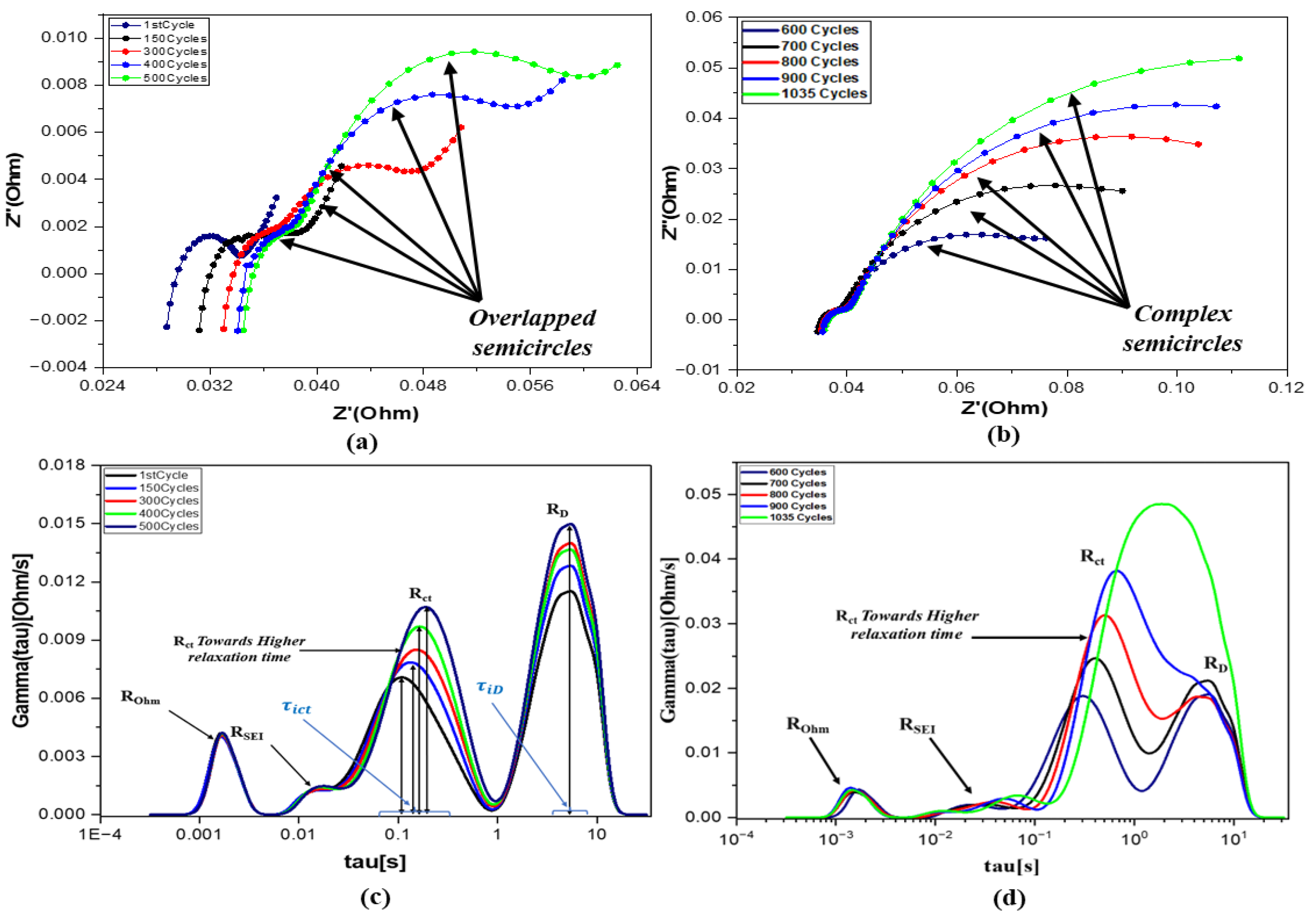 Analysis of Aging and Degradation in Lithium Batteries Using Distribution of Relaxation Time[v1 ...