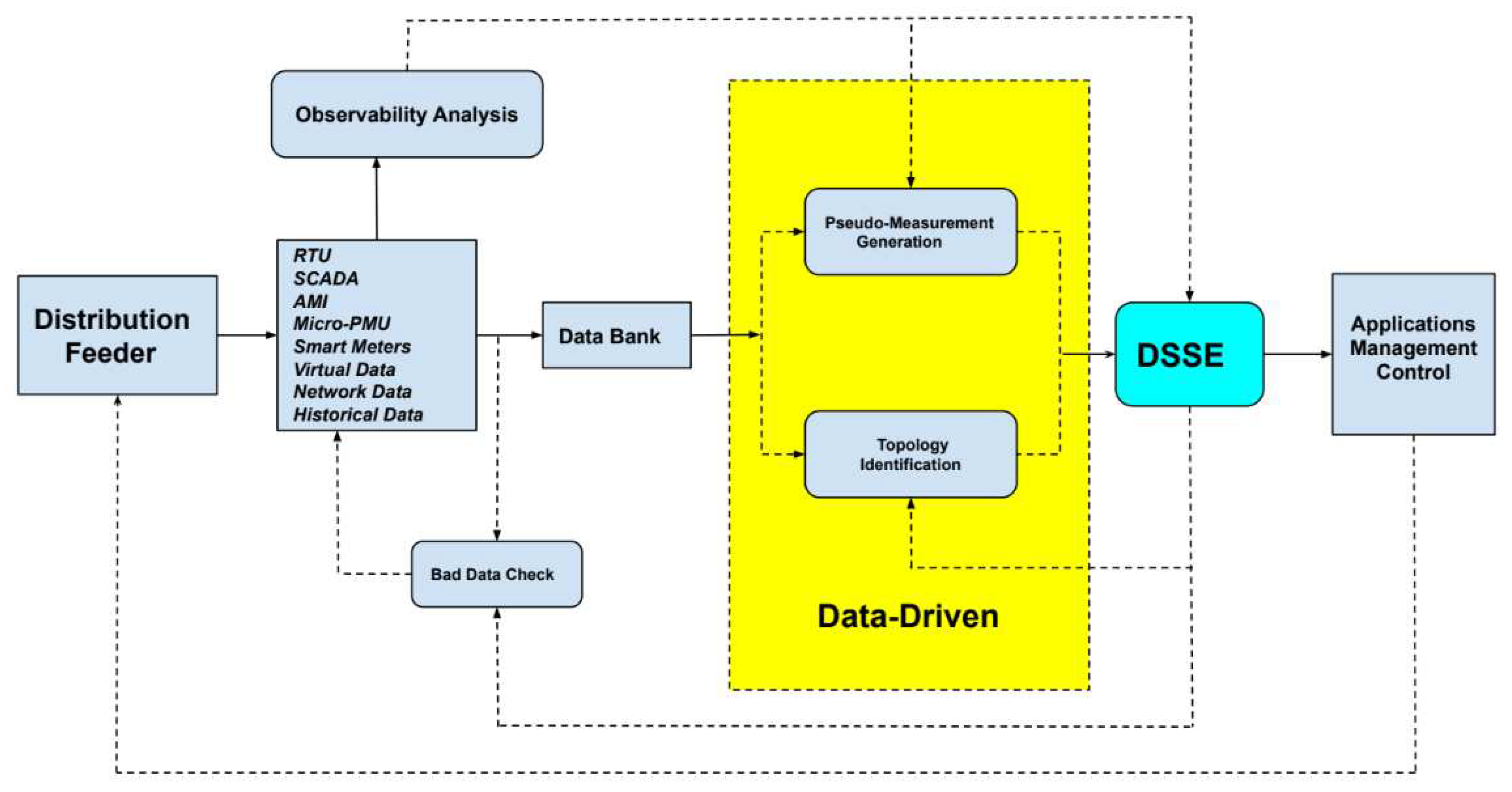 Recent Advances In Distribution System State Estimation Algorithms From Model Based To Data