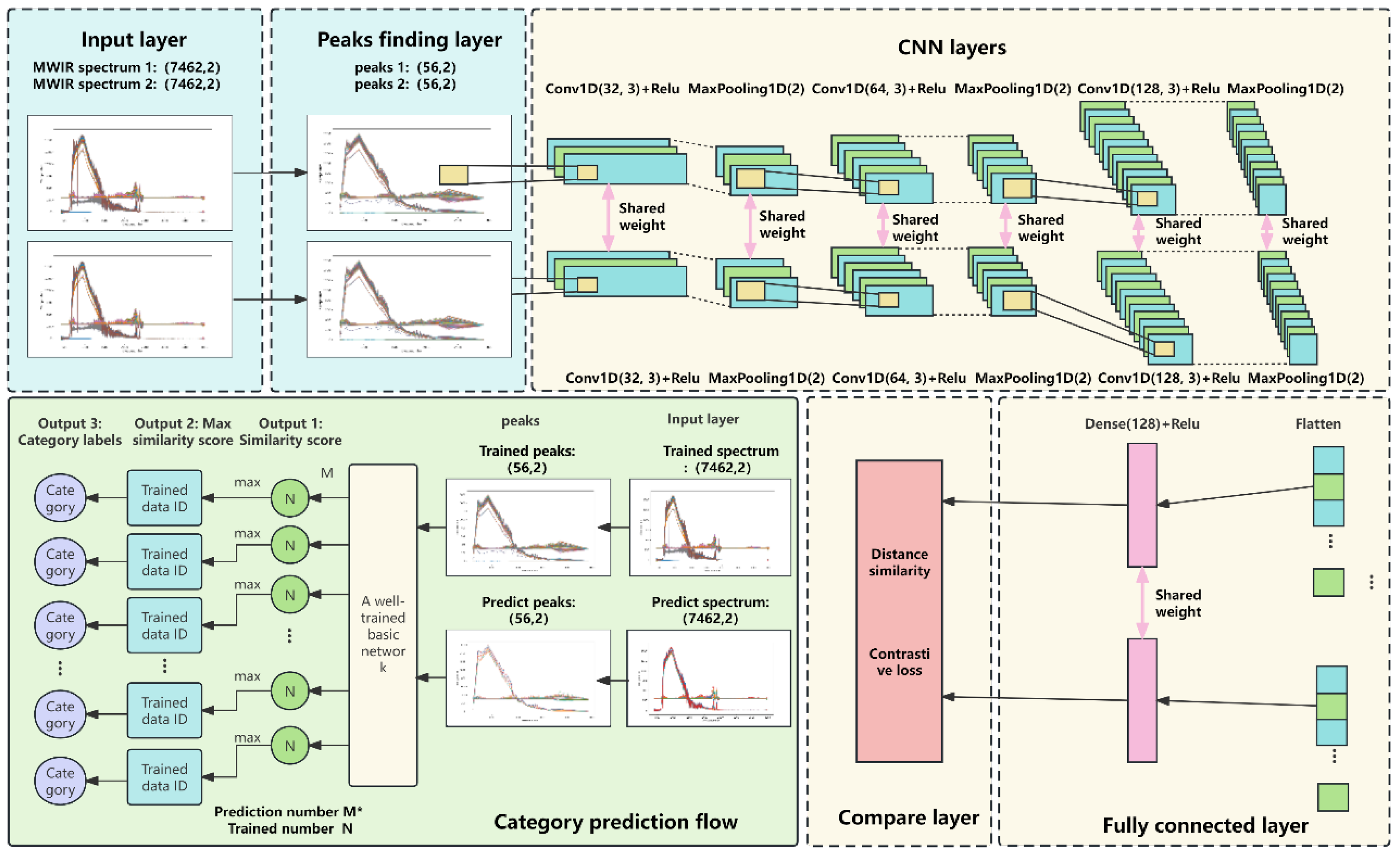 A Peak Finding Siamese Convolutional Neural Network (PF-SCNN) for Aero-engine Hot Jet FT-IR ...
