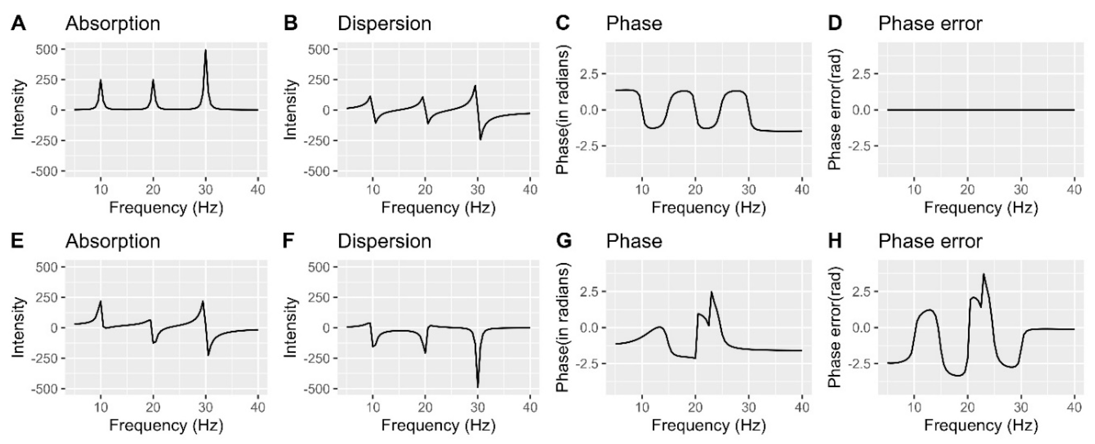 Mathematical and Statistical Review of NMR Frequency Domain Data Pre-processing[v1] | Preprints.org