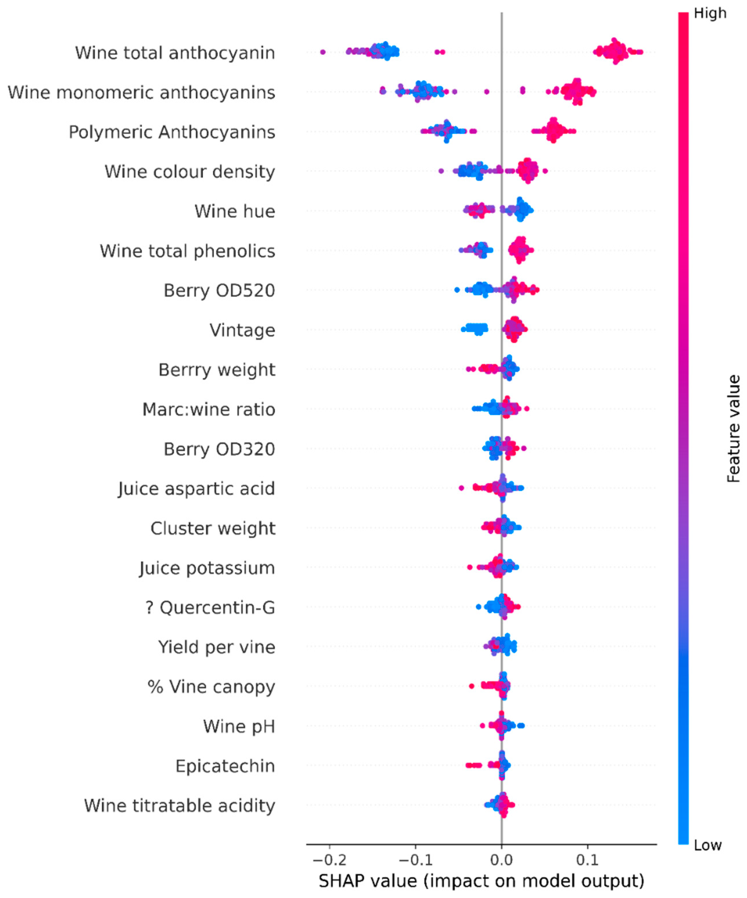 A Machine Learning Pipeline for Predicting Wine Quality from Viticulture Data: Development and ...