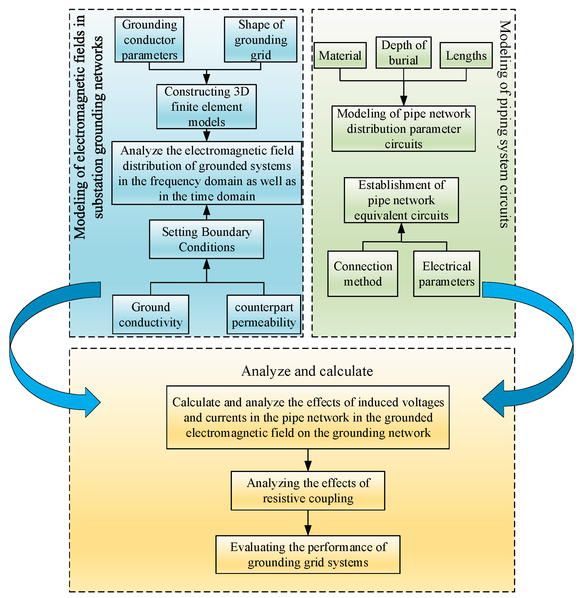 Influence of Resistive Coupling Between Substation Grounding Network ...