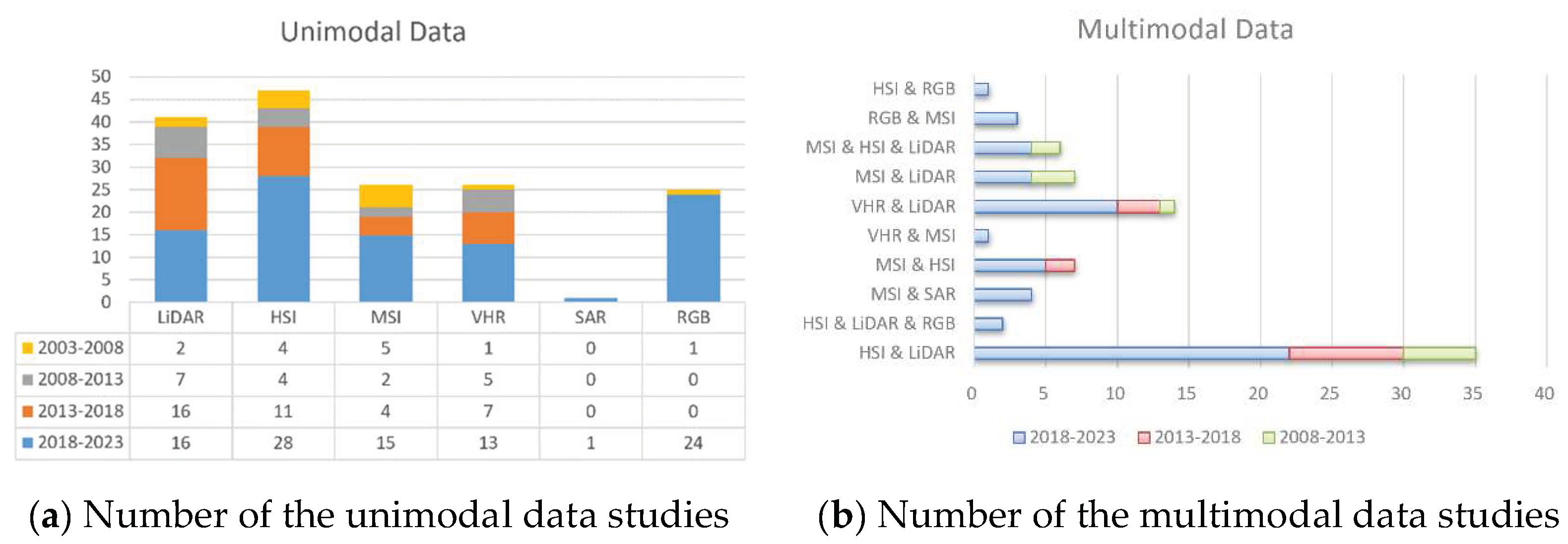 A Review: Tree Species Classification Based on Remote Sensing Data and Classic Deep Learning ...