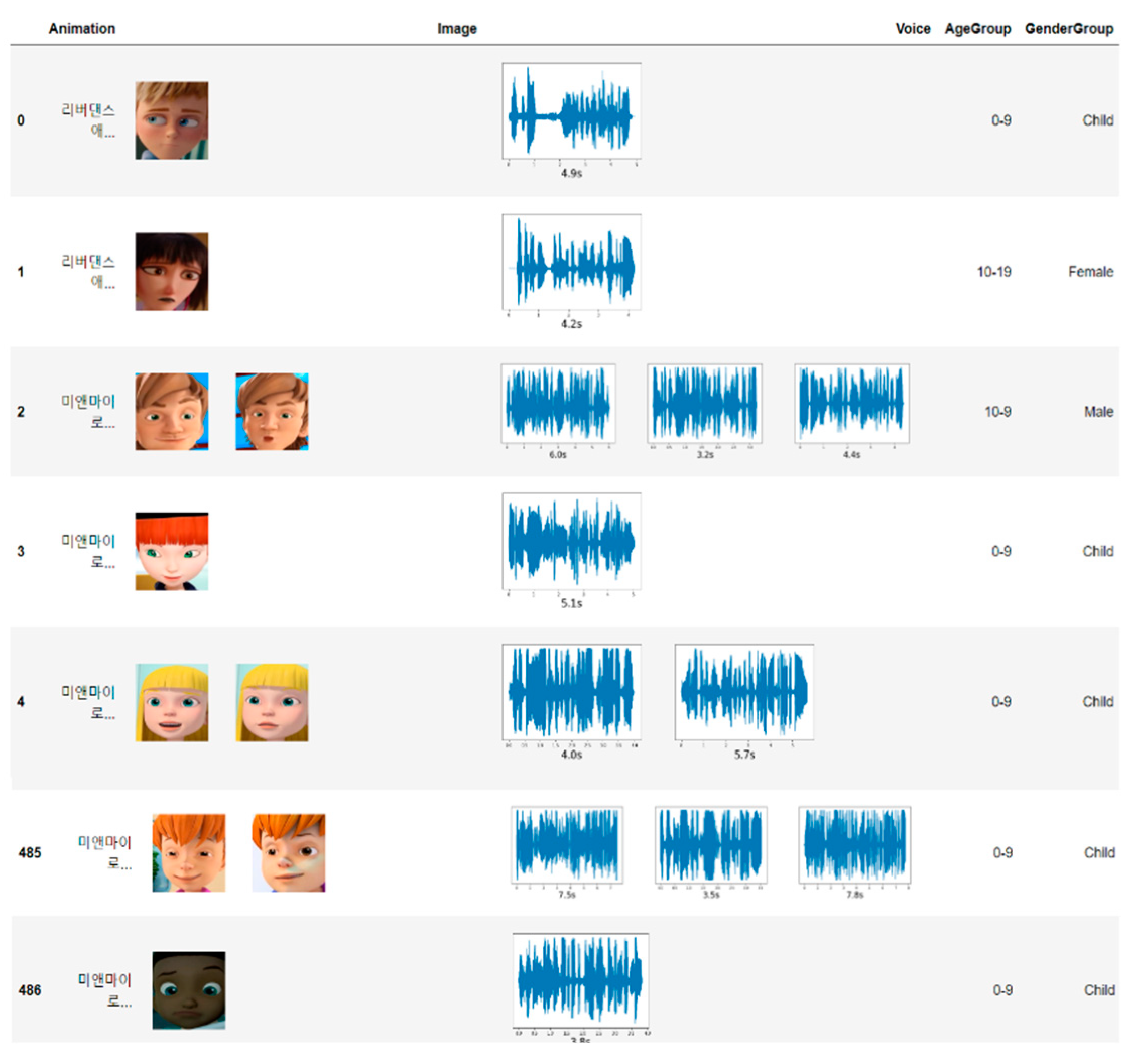 Korean Audio-Visual Dataset of Characters in 3D Animation: Construction and Validation[v1 ...