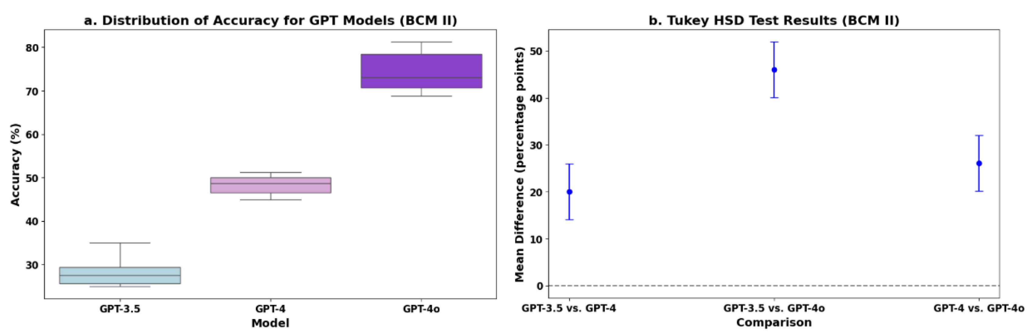 GPT-3.5, GPT-4, and GPT-4o Performance in the Traditional Chinese ...