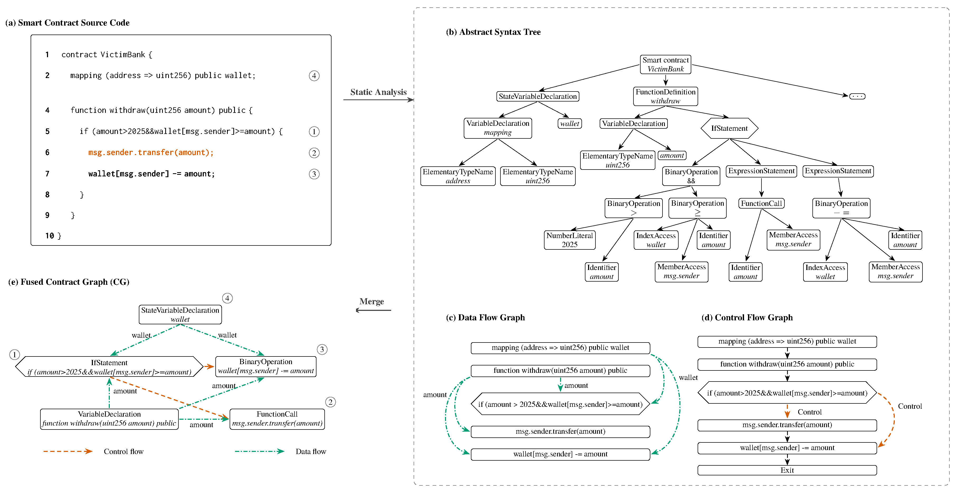 Contract-Graph Fusion and Cross-Graph Matching for Smart-Contract ...