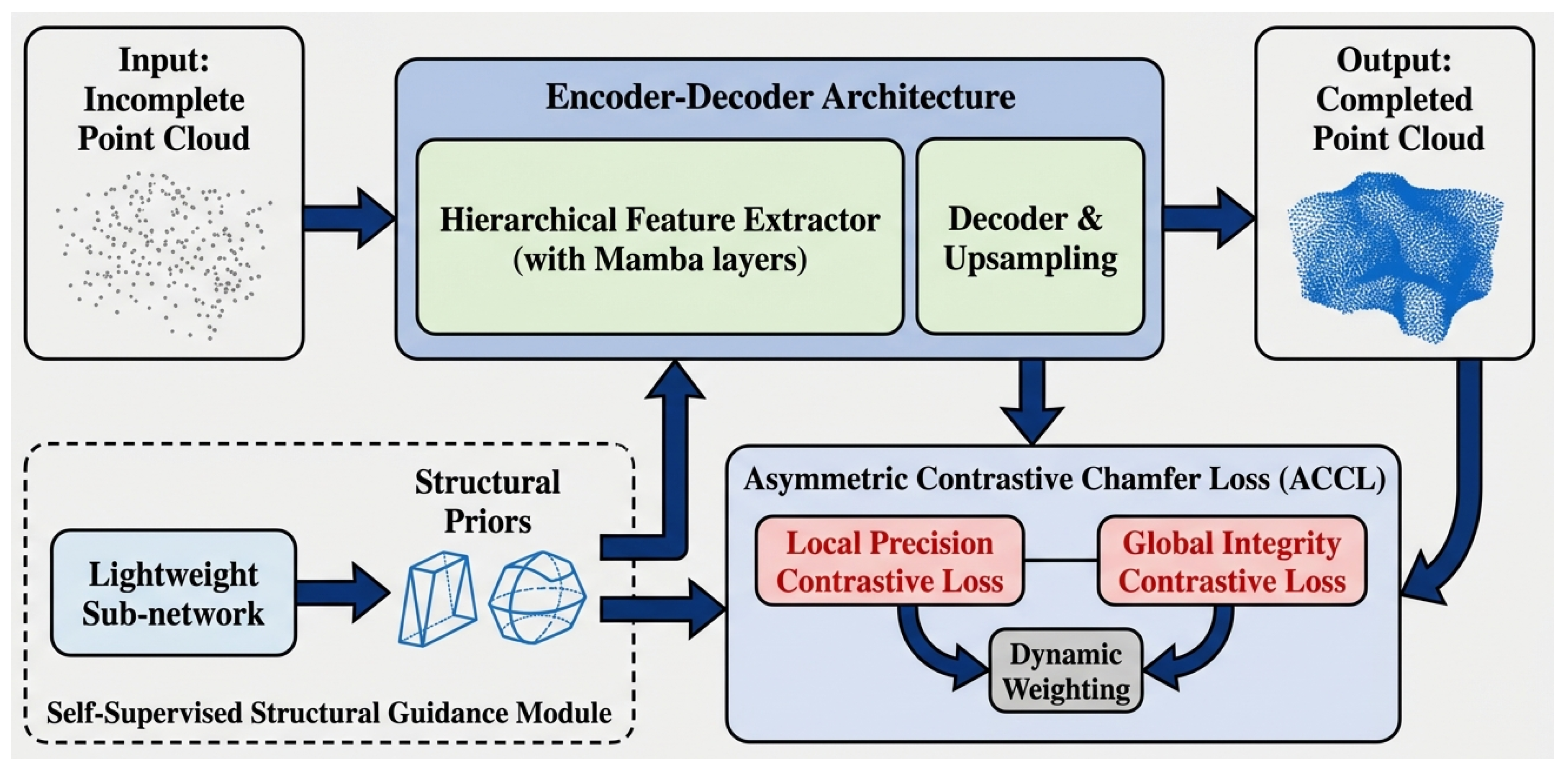 Dual-Constraint Contrastive Completion: Bridging Local Precision and ...