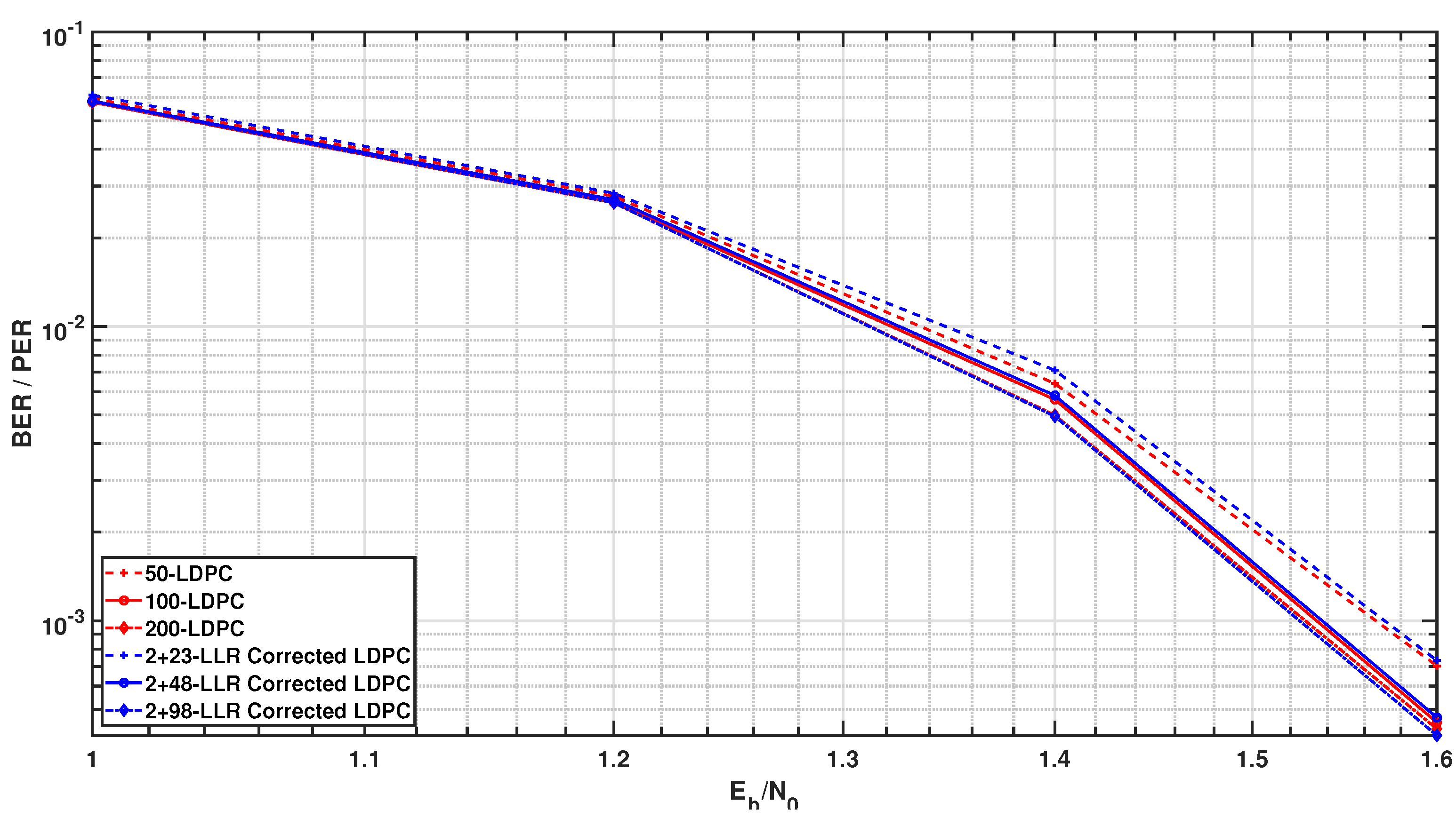 Low–Complexity, Fast–Convergence Decoding in AWGN Channels: A Joint LLR Correction and Decoding ...