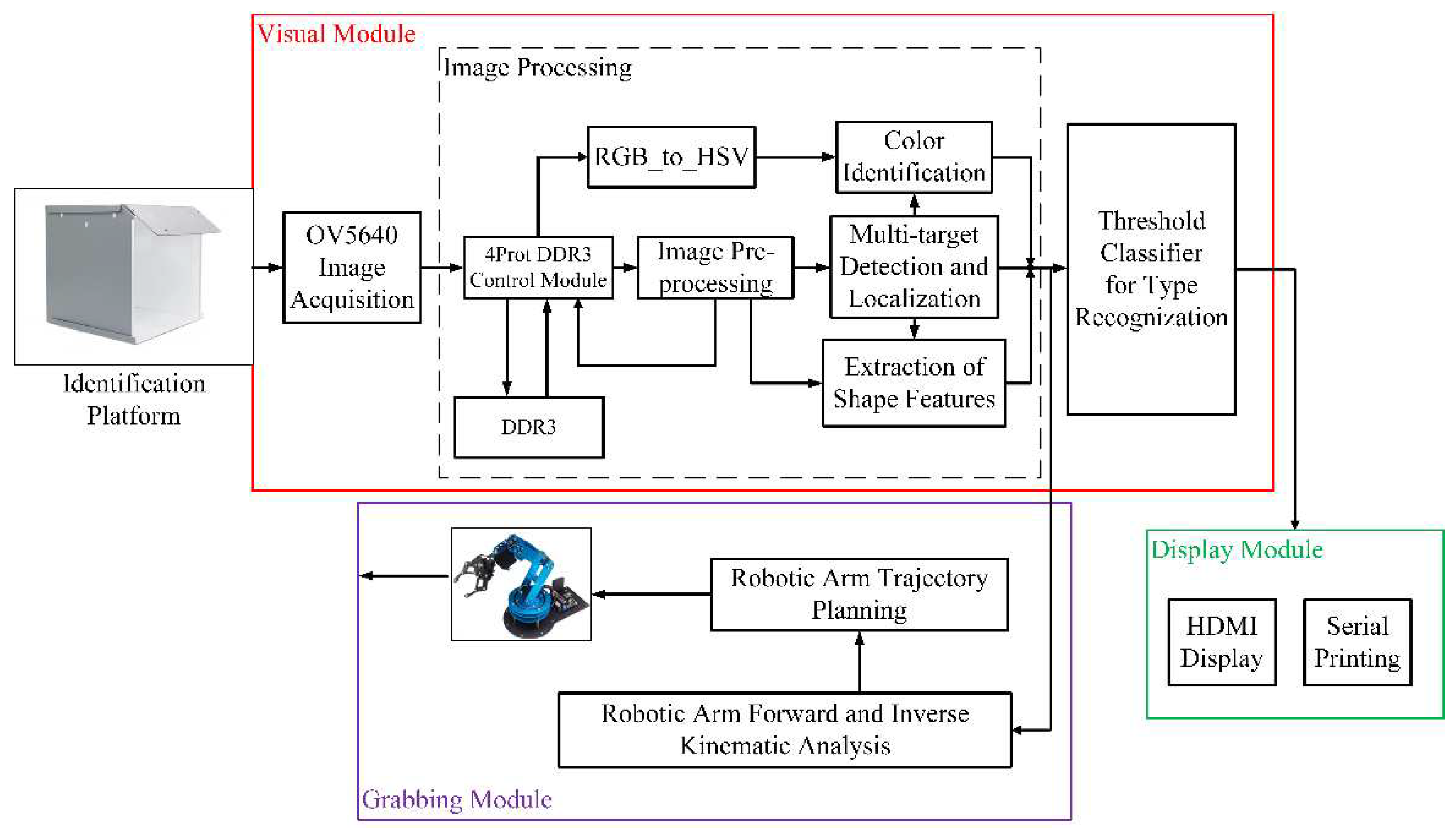 An FPGA-based Hardware Low-cost, Low-consumption Target Recognition and Sorting System[v1 ...