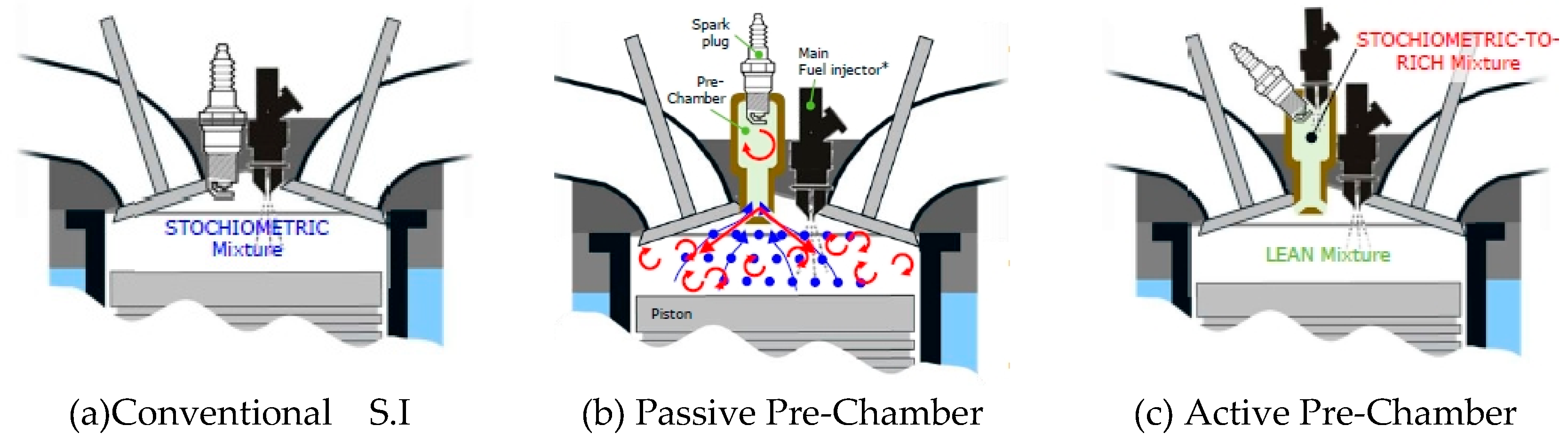 CFD Simulation of Pre-chamber Spark-ignition Engines- A Perspective Review[v1] | Preprints.org