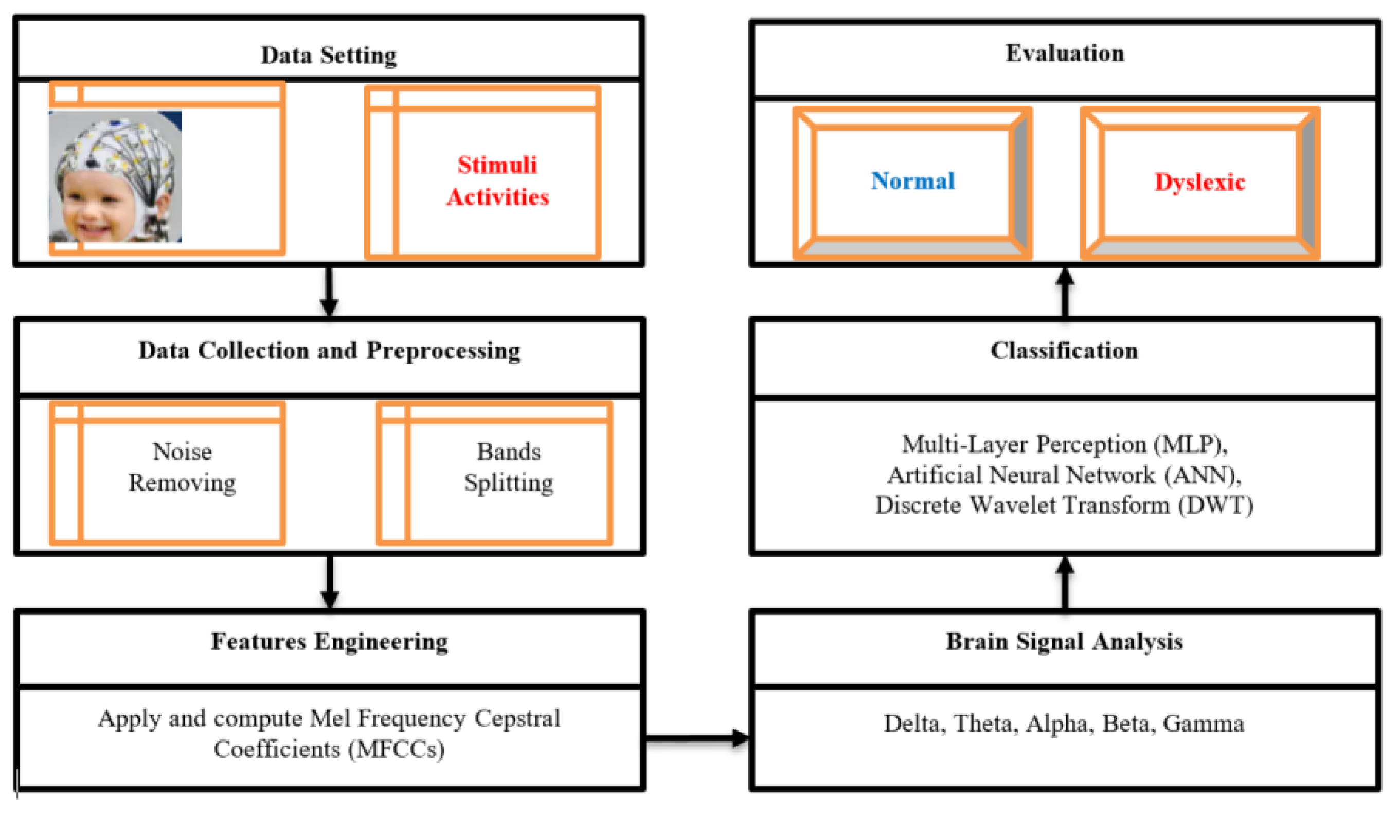 Dyslexia Diagnosis using the EEG Signal: A Machine Learning Approach[v1] | Preprints.org