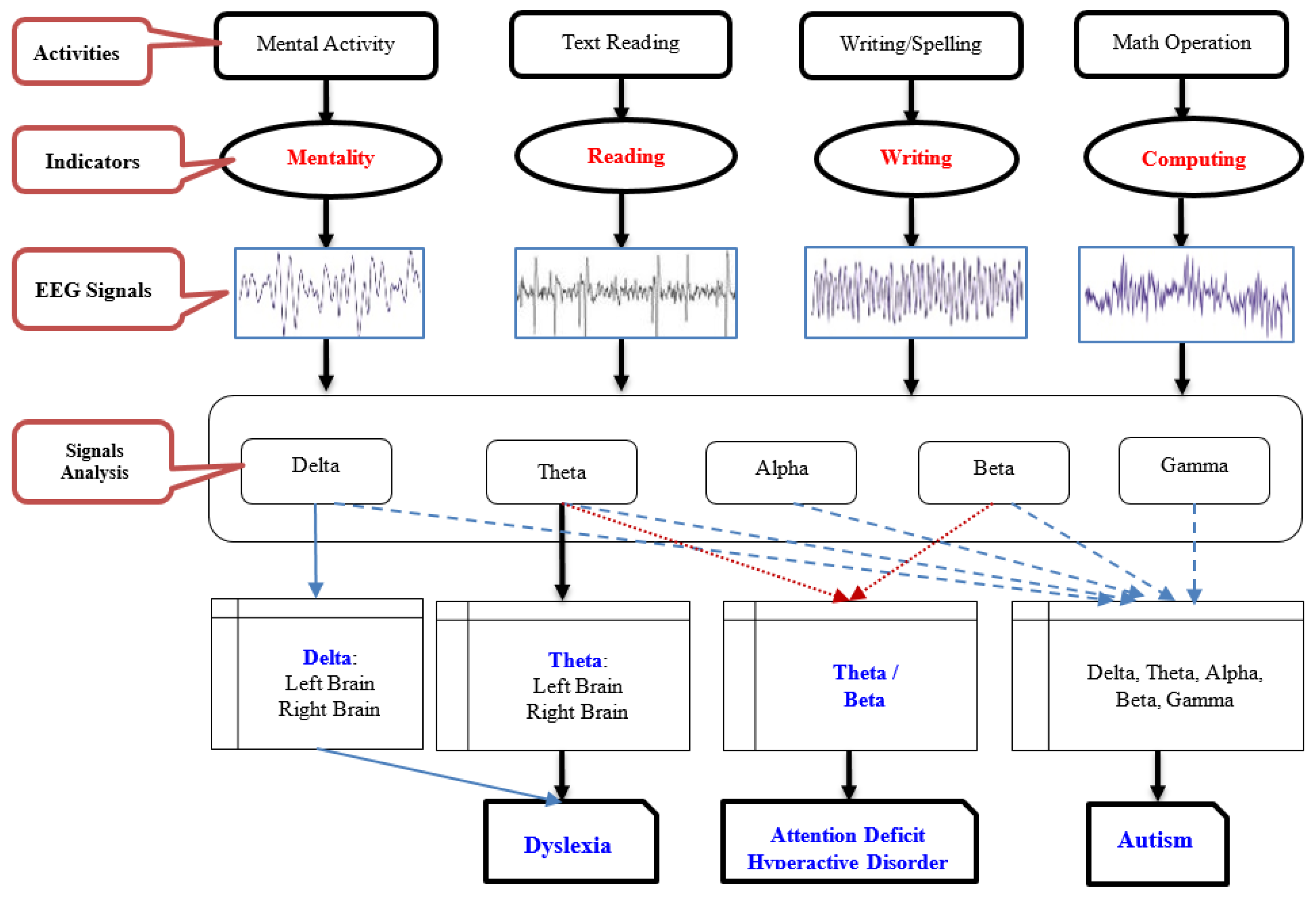 Dyslexia Diagnosis using the EEG Signal: A Machine Learning Approach[v1] | Preprints.org