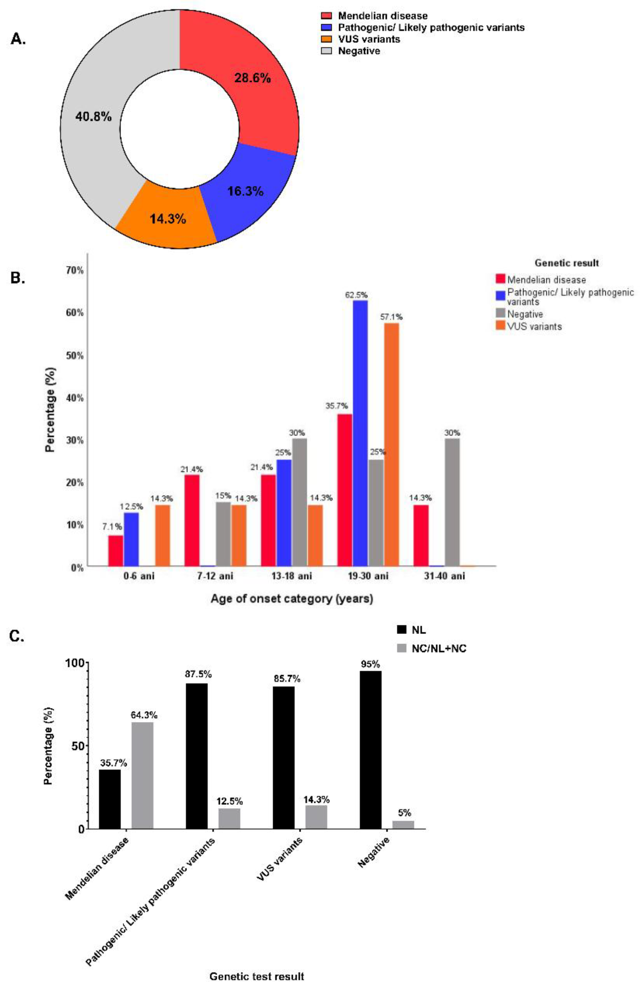 Phenotypes and the Importance of Genetic Analysis in Adult Patients ...