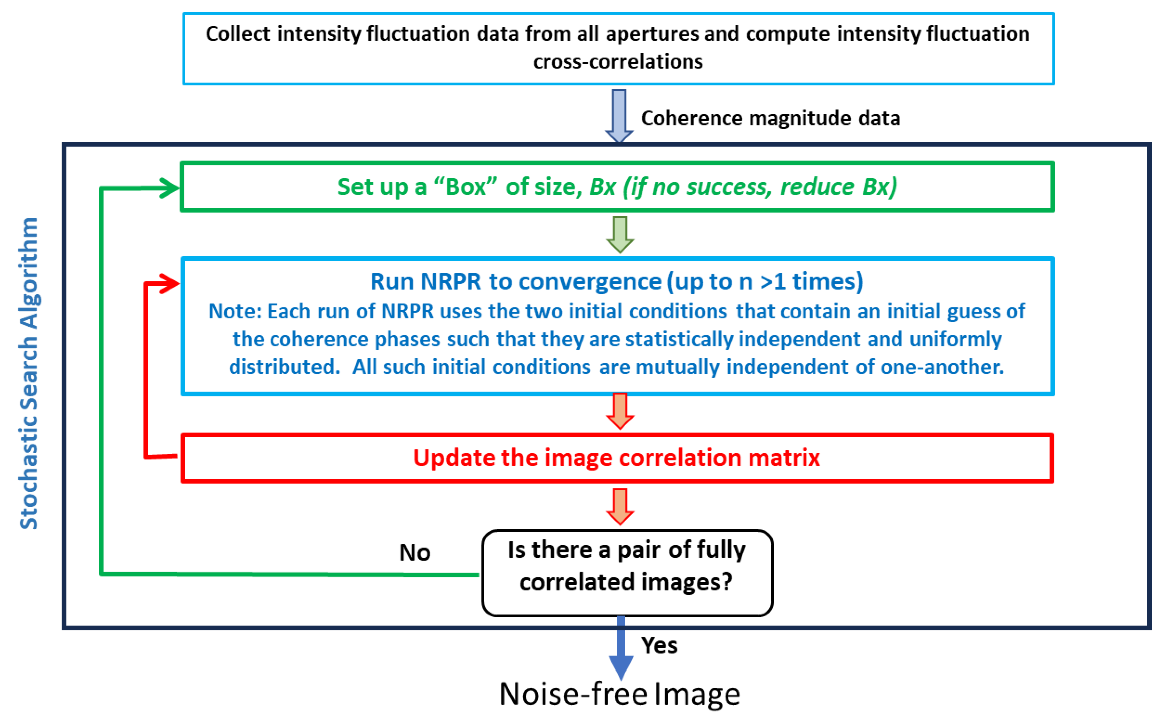 Intensity Correlation Imaging and Nonnegative Dynamic Systems[v1] | Preprints.org