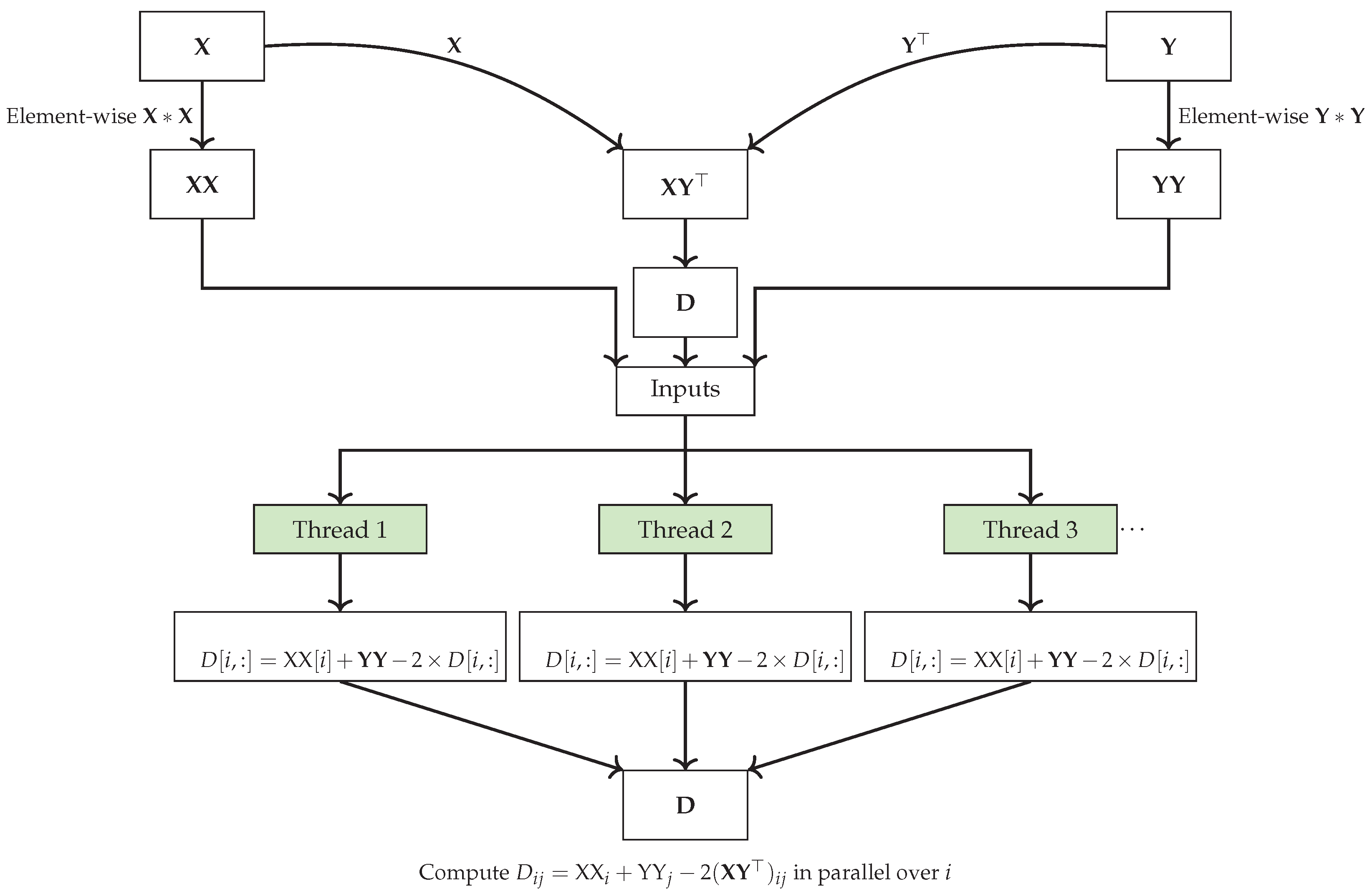 Optimizing Euclidean Distance Computation[v1] | Preprints.org