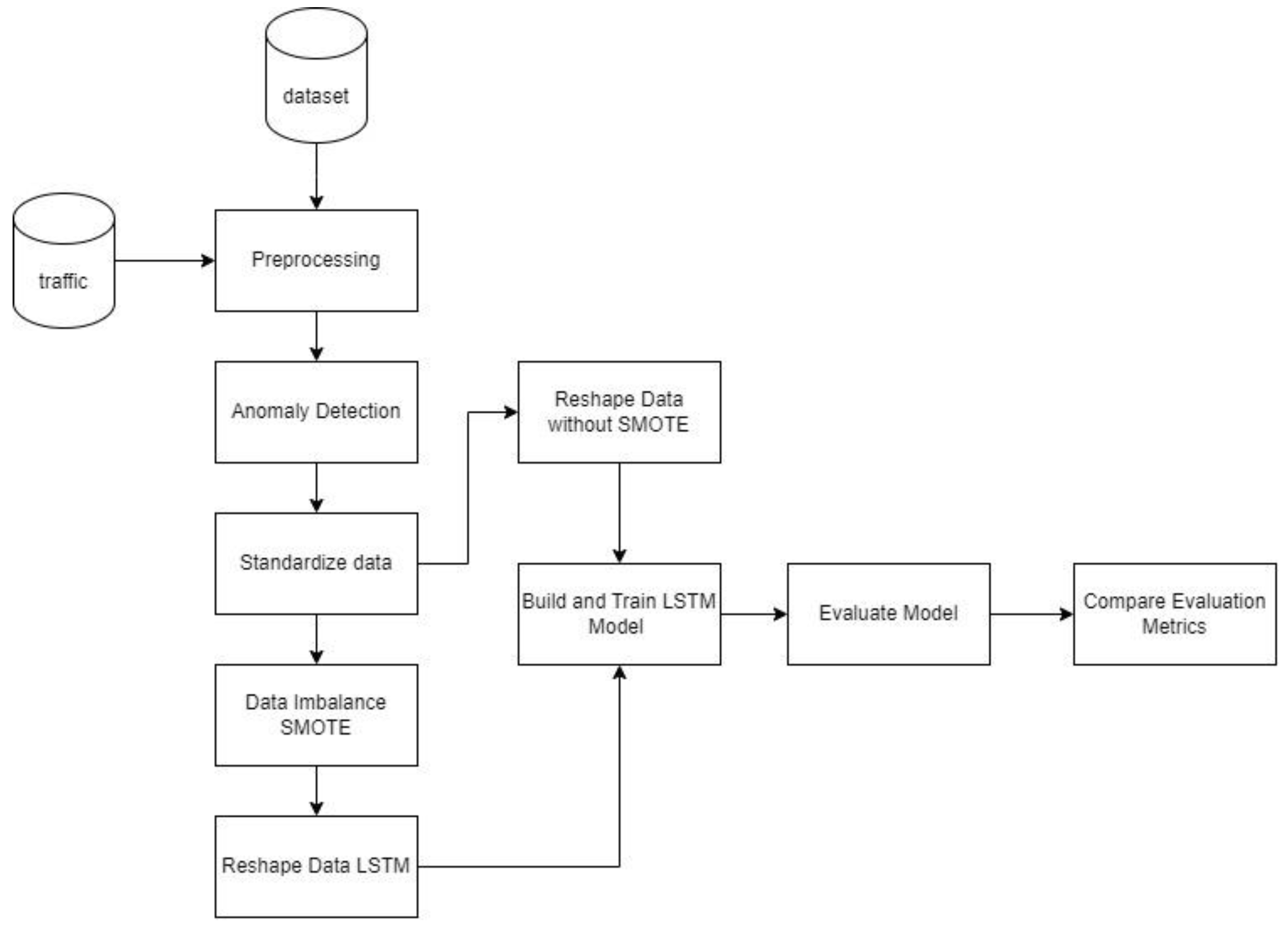 LSTM SMOTE: An Effective Strategies for DDoS Detection in Imbalanced Network Environments[v1 ...