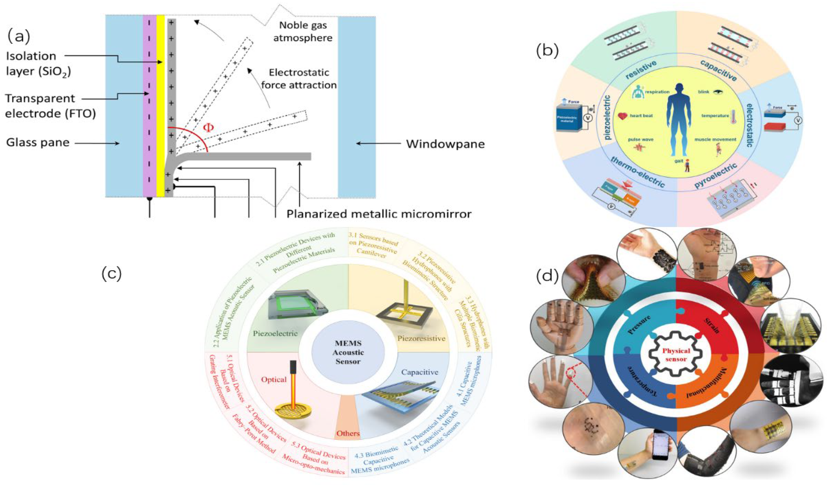 Research on Flexible Sensors for Wearable Devices: A Review[v1 ...
