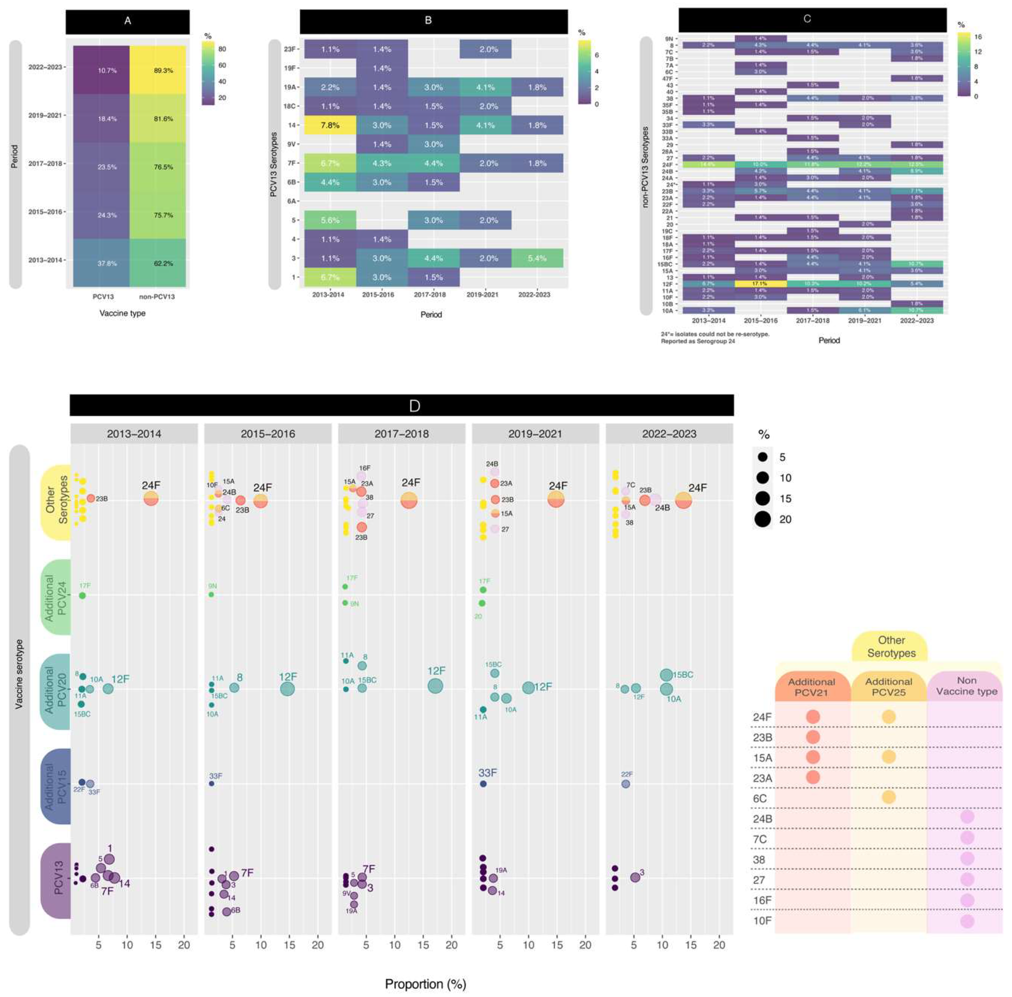 Evolving Landscape of Paediatric Pneumococcal Meningitis in Argentina ...