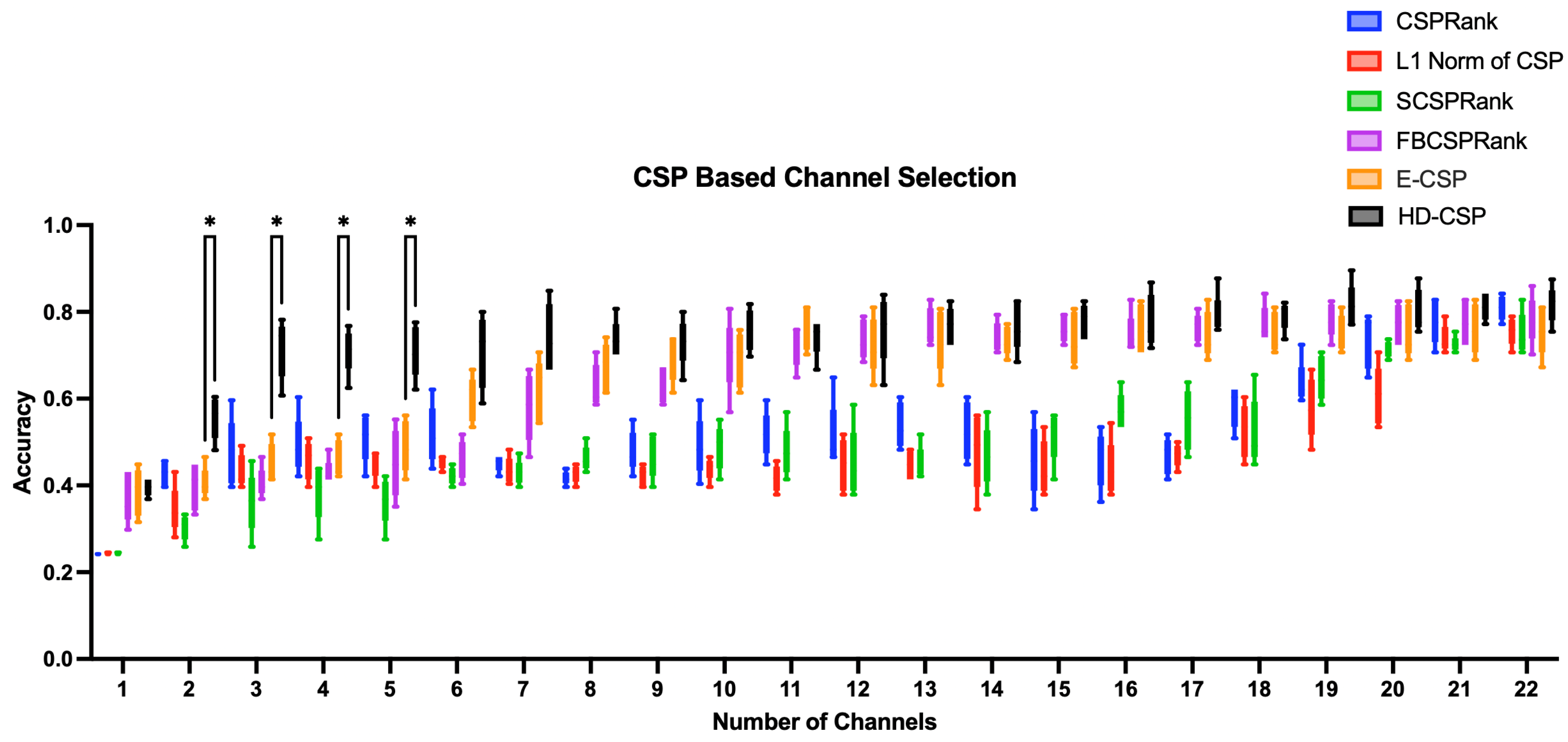 EEG Channel Selection Based on Time–Frequency Hellinger Distance[v1] | Preprints.org