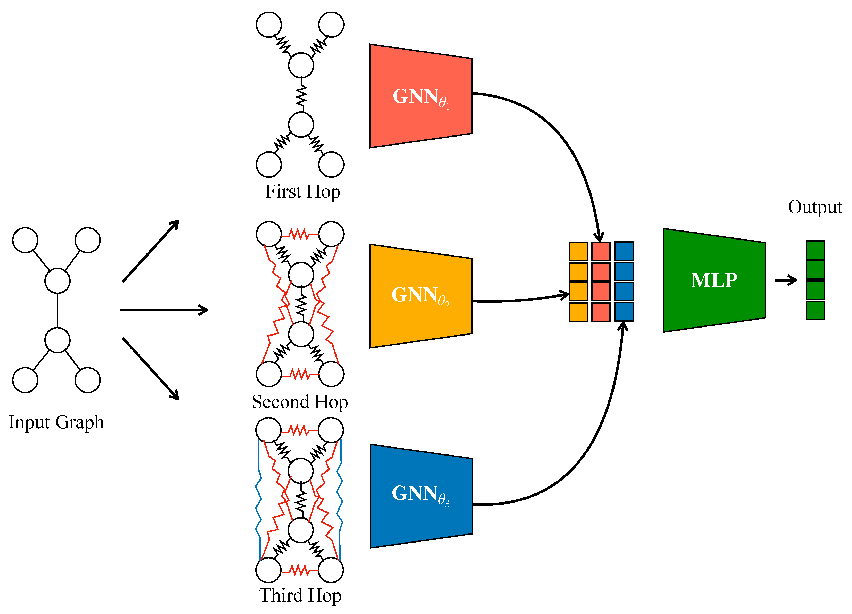 Eigenvector Distance-Modulated Graph Neural Network: Spectral Weighting ...