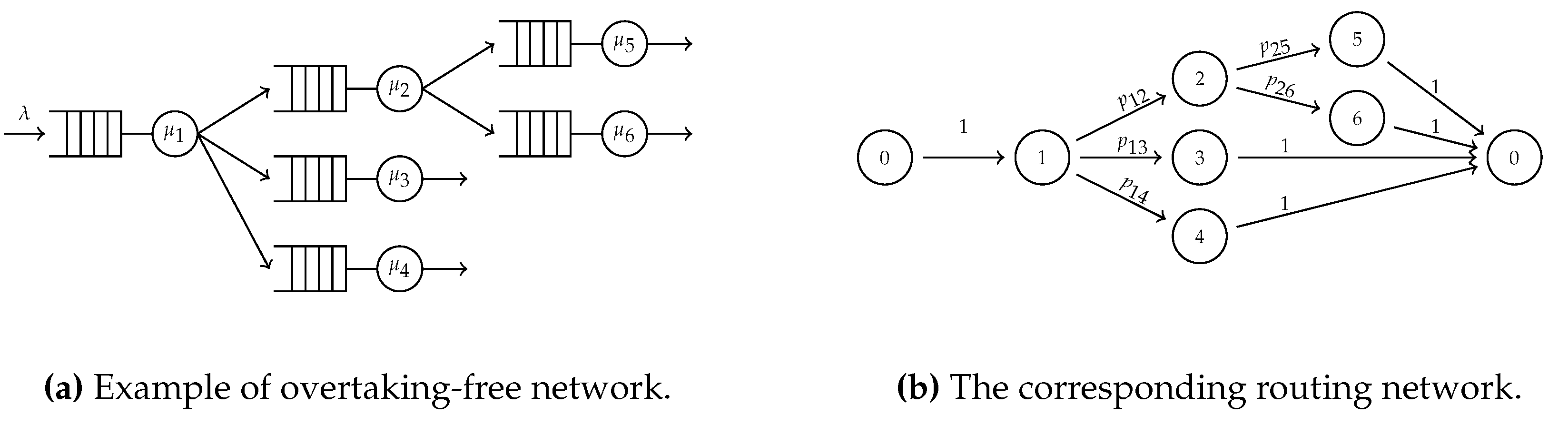 Equilibrium Strategies for Overtaking-Free Queueing Networks under Partial Information[v1 ...
