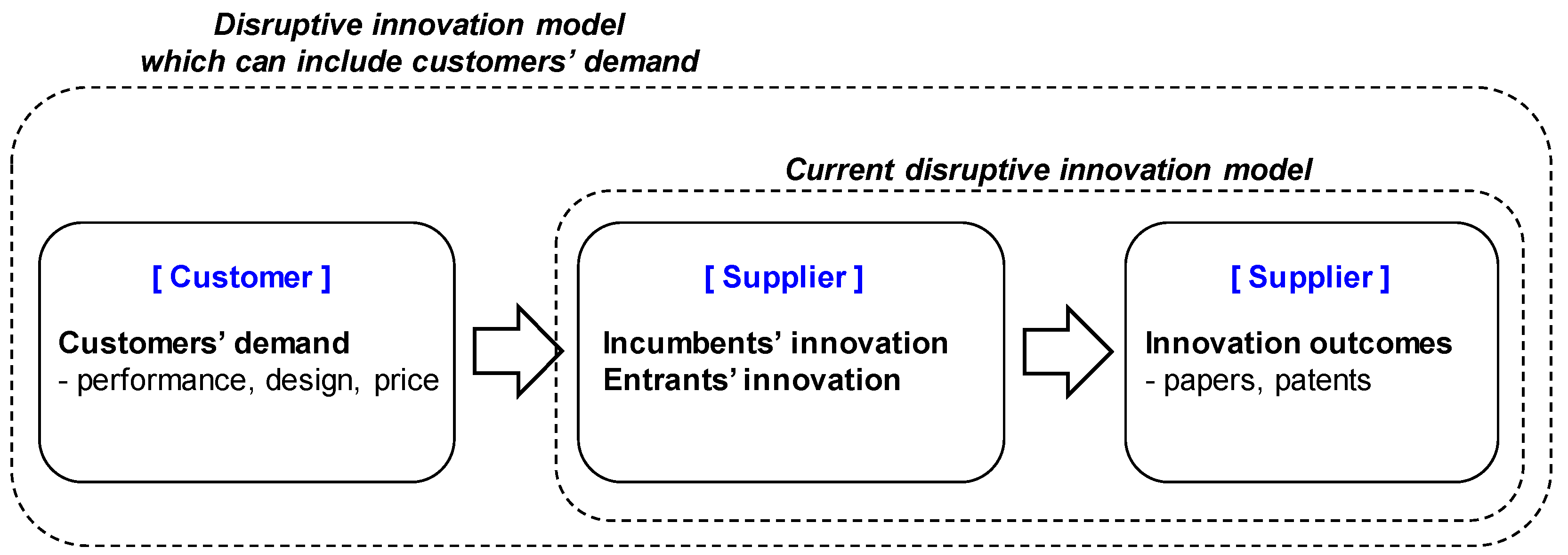 Incumbent’s Disruptive Innovation Model Incorporating Customers ...