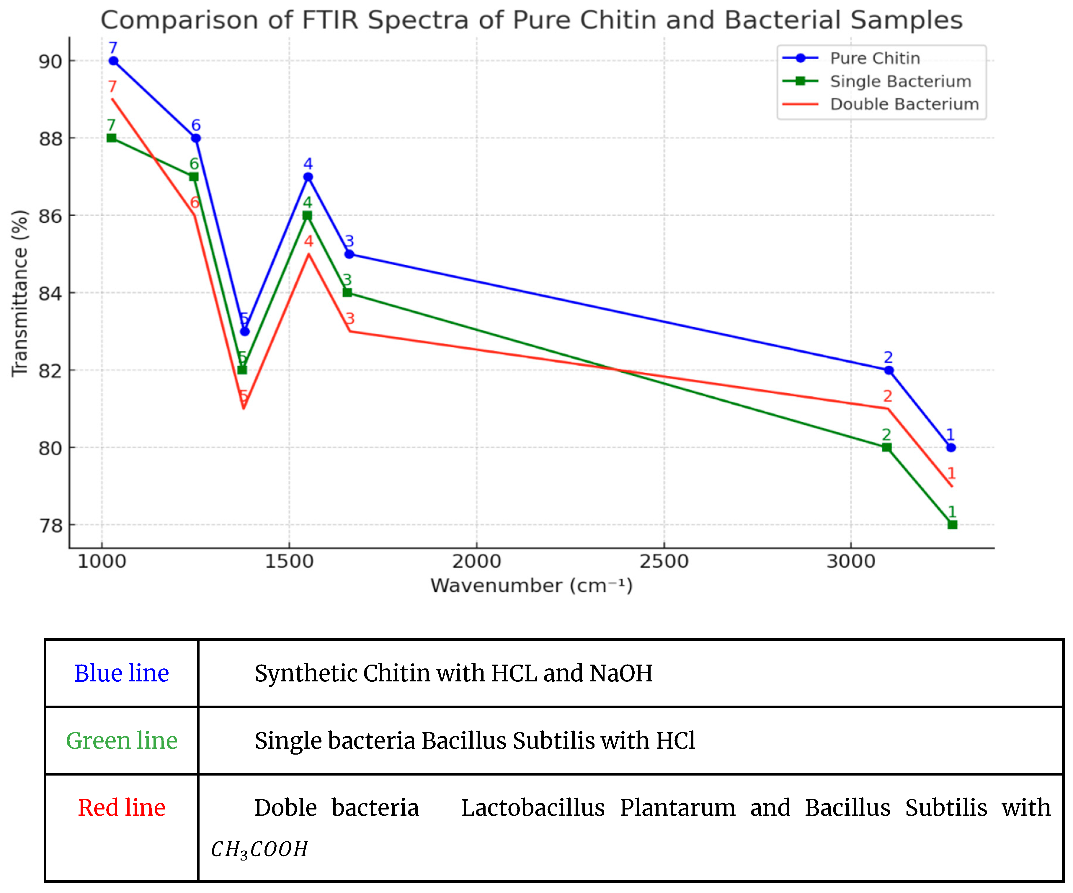 From blue crab to green chitin A sustainable extraction method using ...