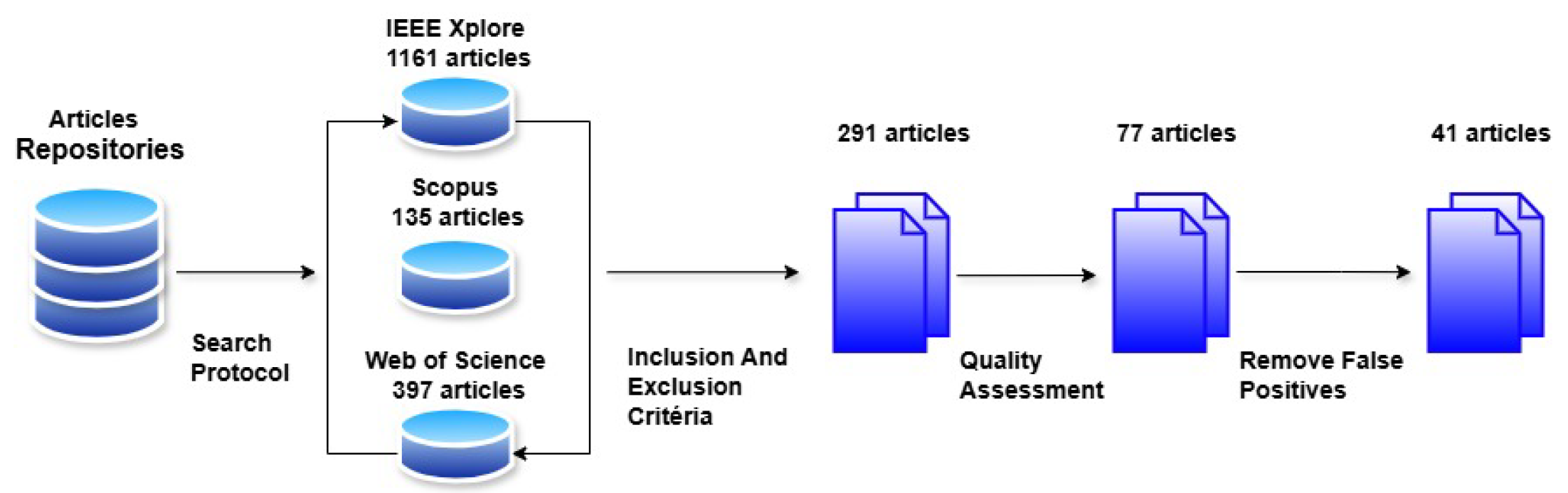 Cybersecurity and Major Cyberthreats of Smart Meters: A Systematic Mapping Study[v1] | Preprints.org
