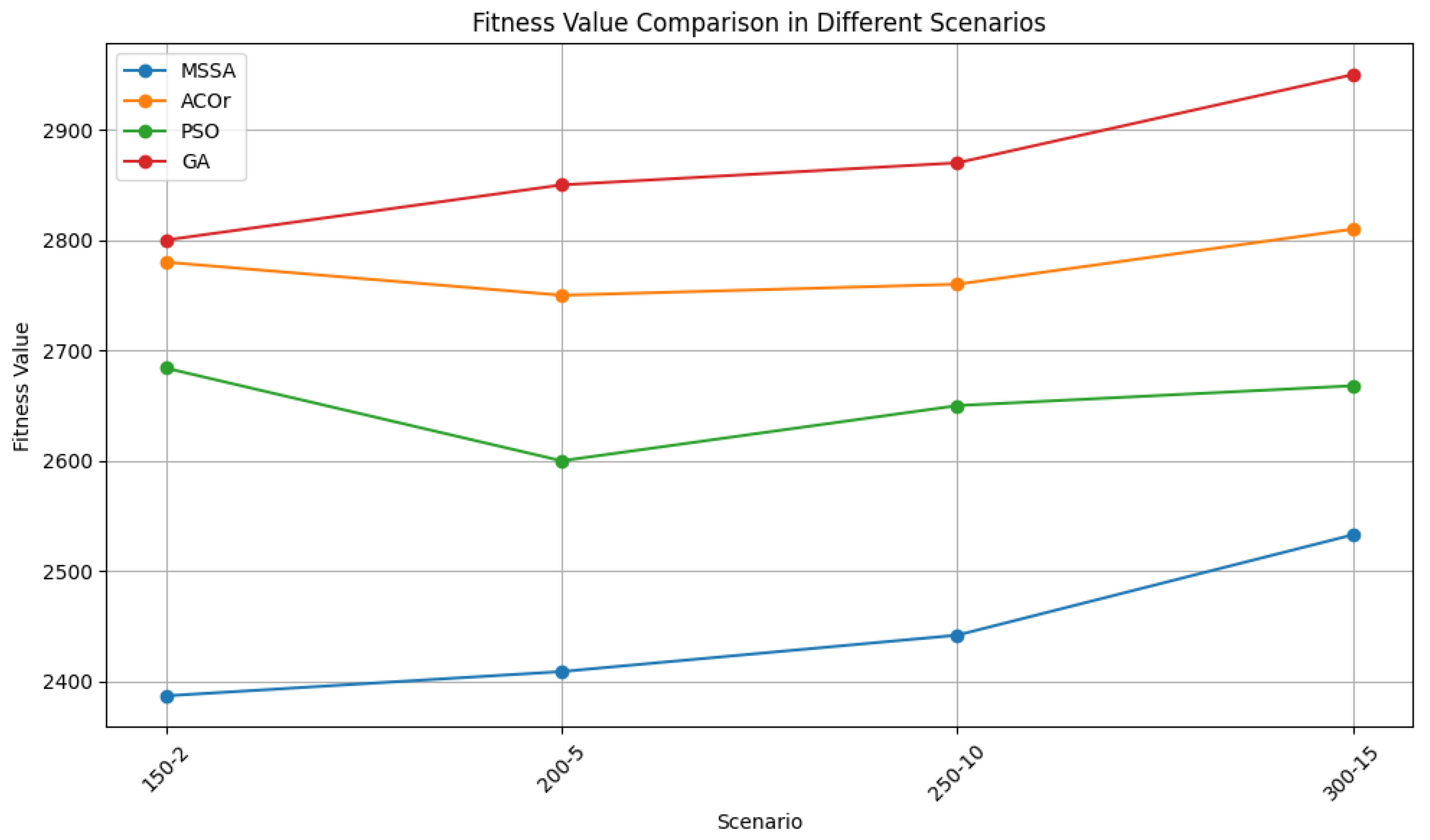 Optimizing Classroom Resource Allocation Using A Modified Salp Swarm Algorithm V1