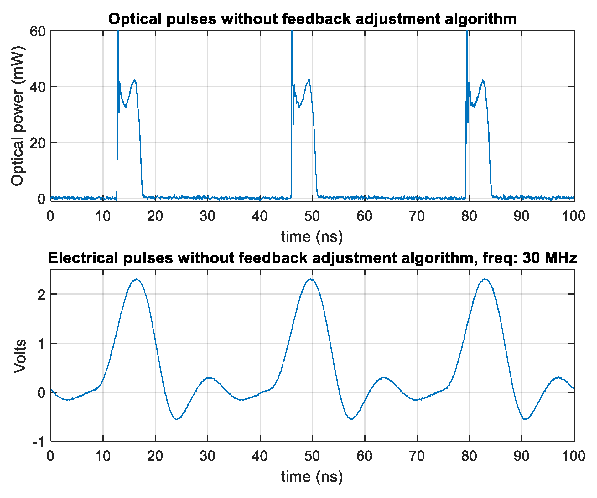 Automated Setup for Duty Cycle and Optical Power Correction in Lasers ...