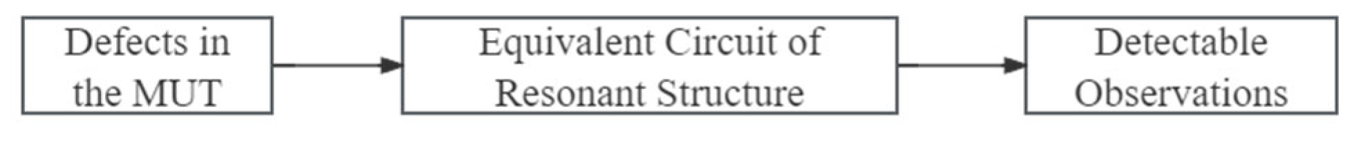Research on CFRP Defects Recognition and Localization Based on Metamaterial Sensors[v1 ...