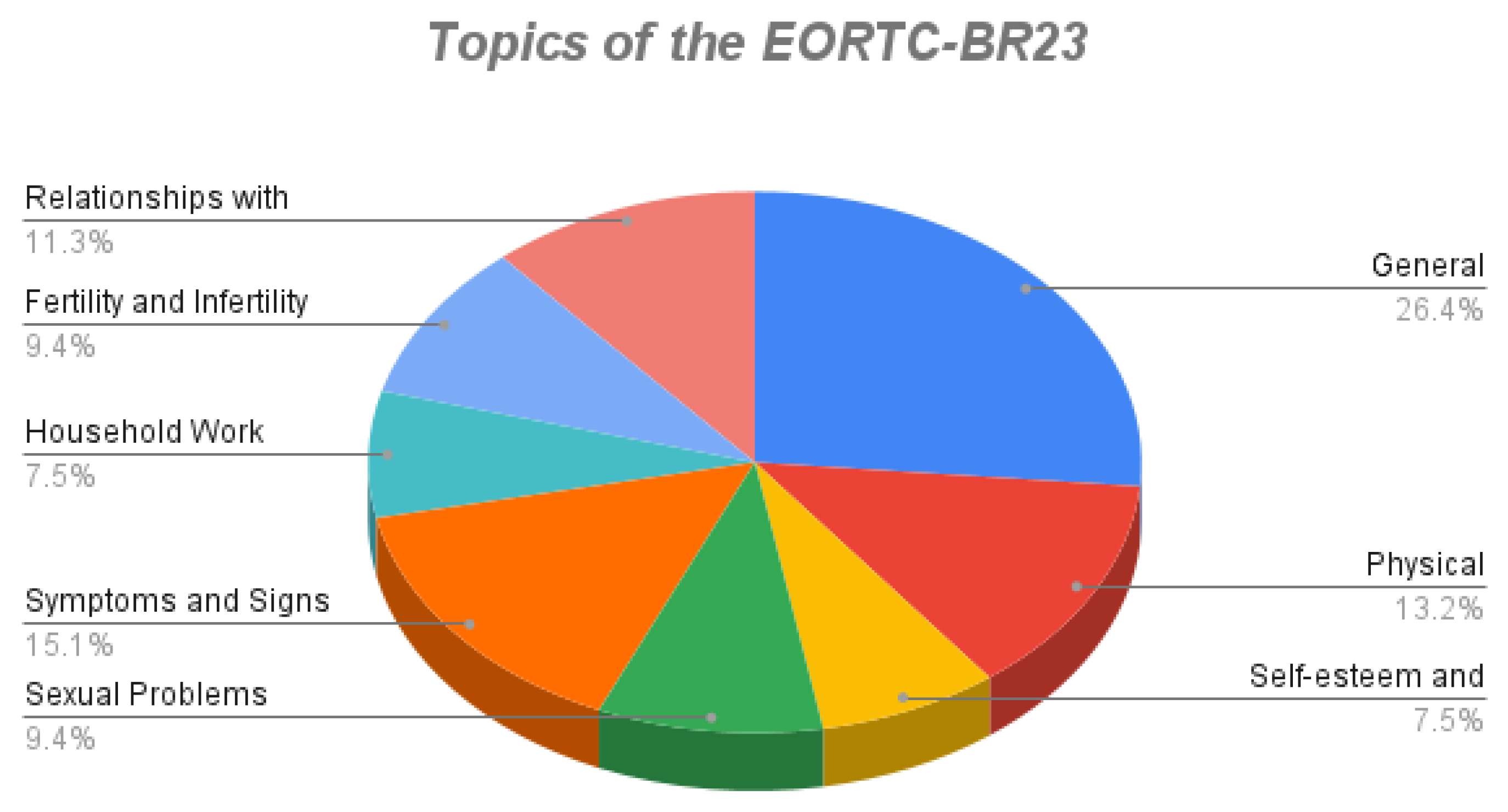 Predicting The Quality of Life in Iranian Women with Breast Cancer: The ...