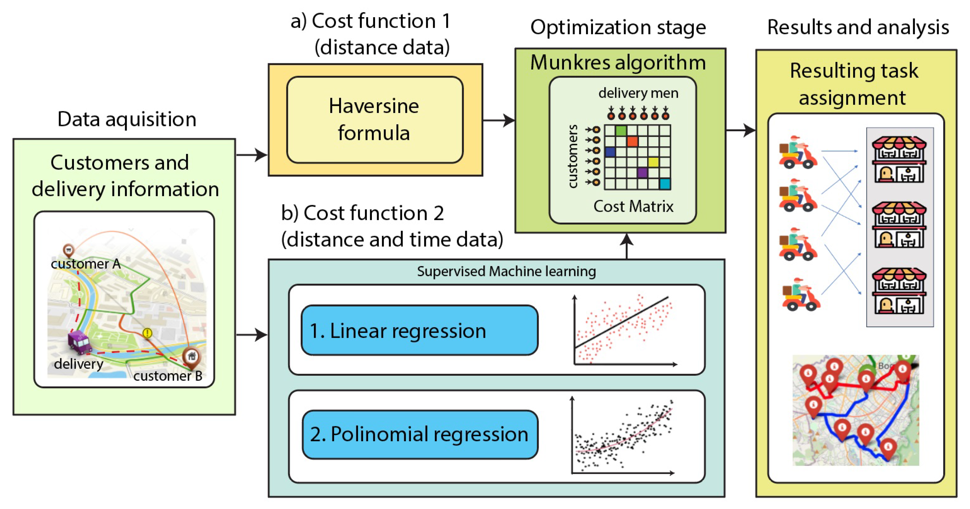 Smart Delivery Assignment Problem through Machine Learning and the Munkres Algorithm[v1 ...