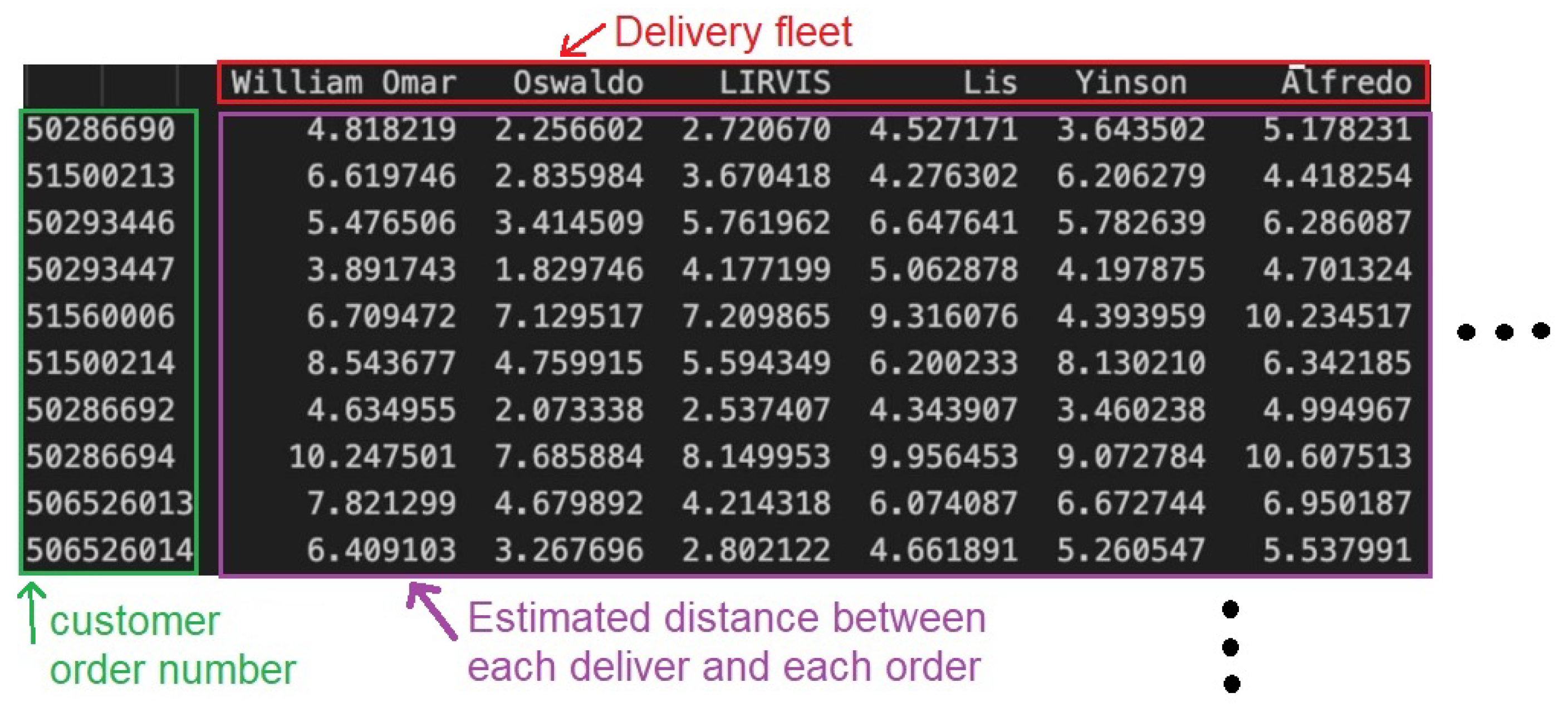 Smart Delivery Assignment Problem through Machine Learning and the Munkres Algorithm[v1 ...