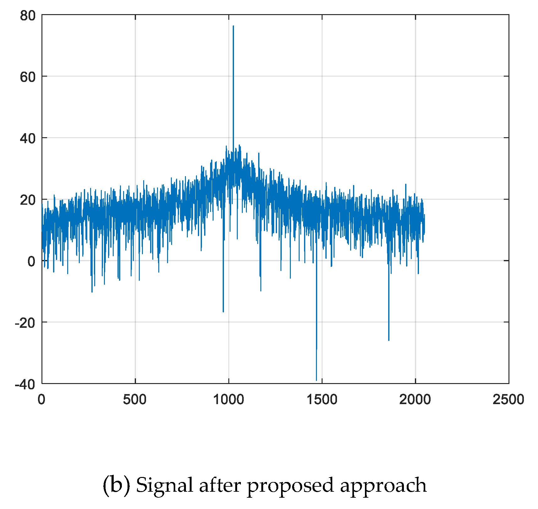 Weak Frequency Band Signal Spectral Detection Based on Pre-Whitening Scale-Transformation ...