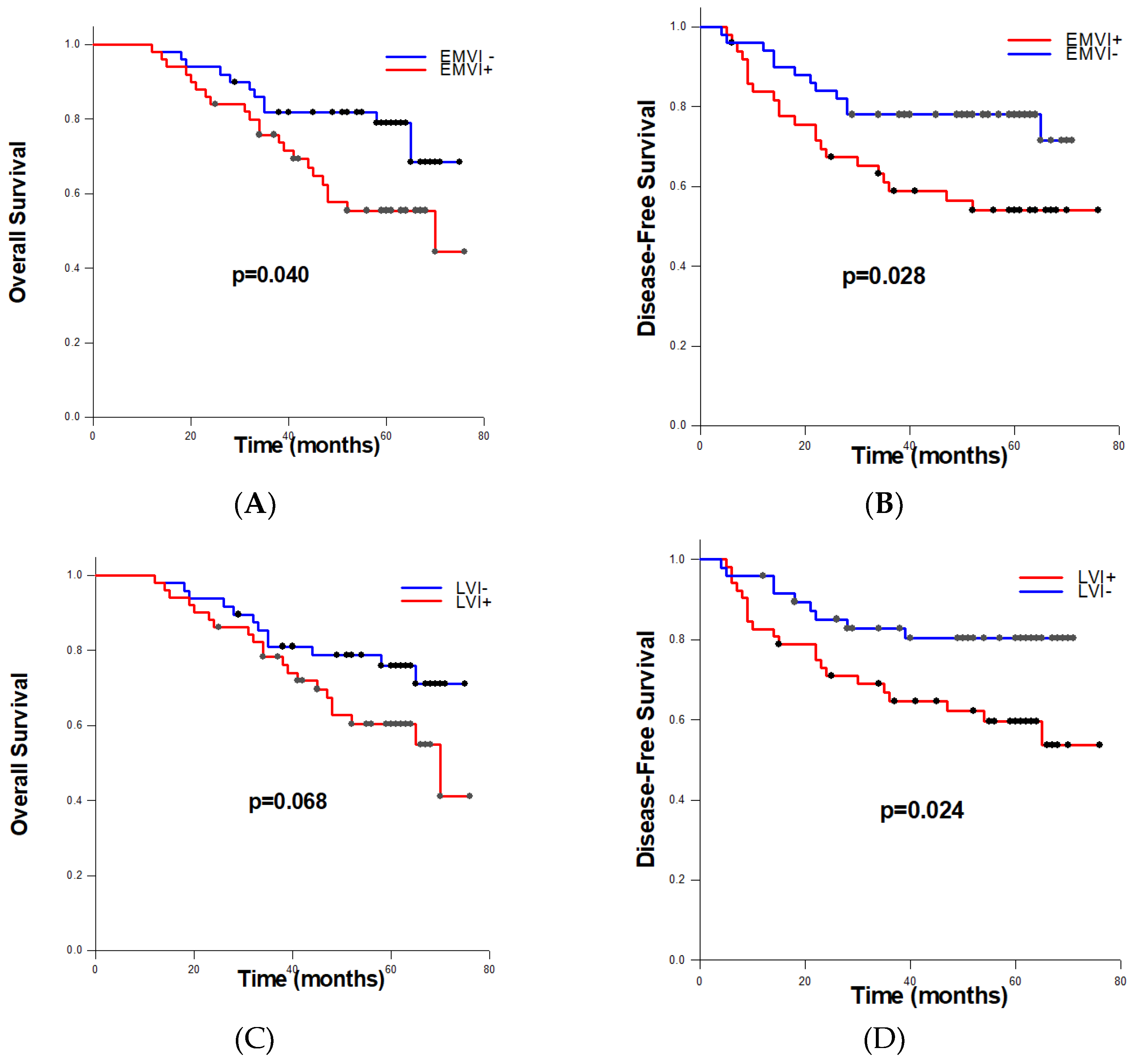 Prognostic Value of Separate Extramural Vascular Invasion Reporting in ...