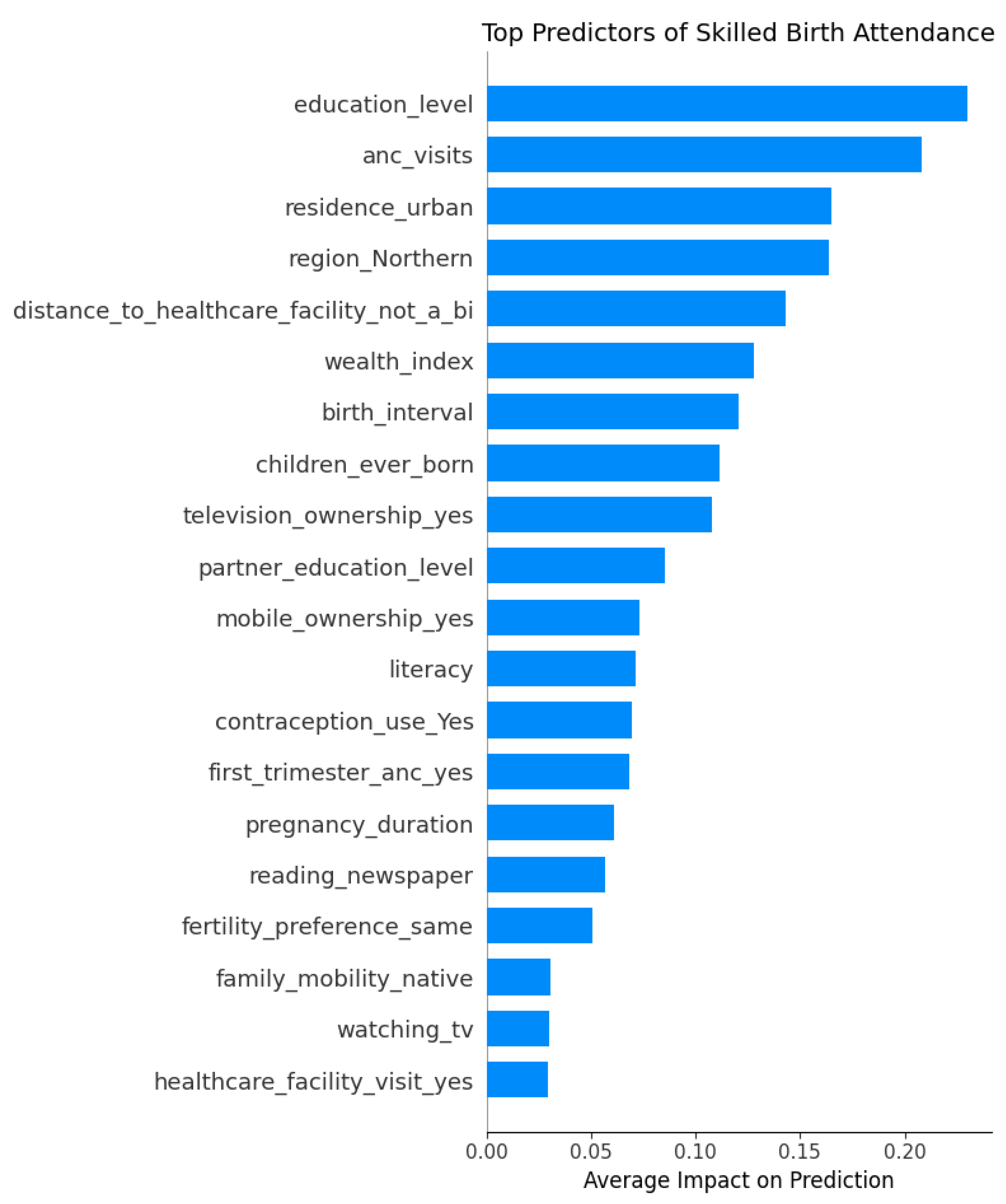 Identifying Predictors of Utilization of Skilled Birth Attendance in ...