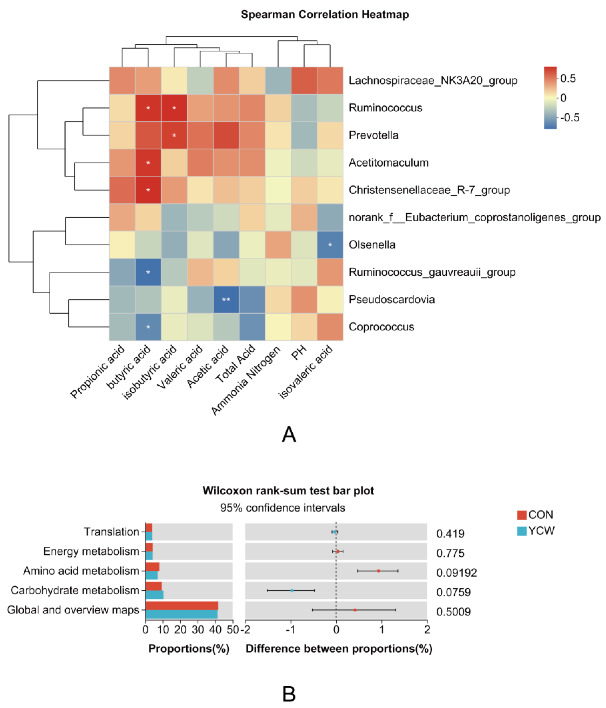 Effects of Yeast Cell Walls on Rumen Fermentation, Microbial ...