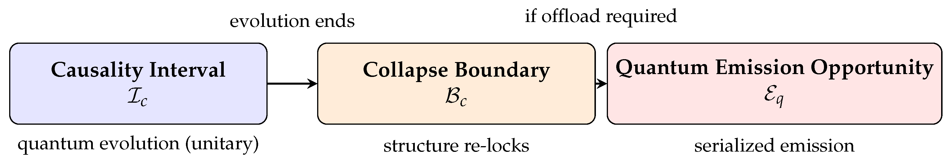 Planck Constants as Collapse Boundaries: A Structural Framing of Quantum Evolution in Substrate ...