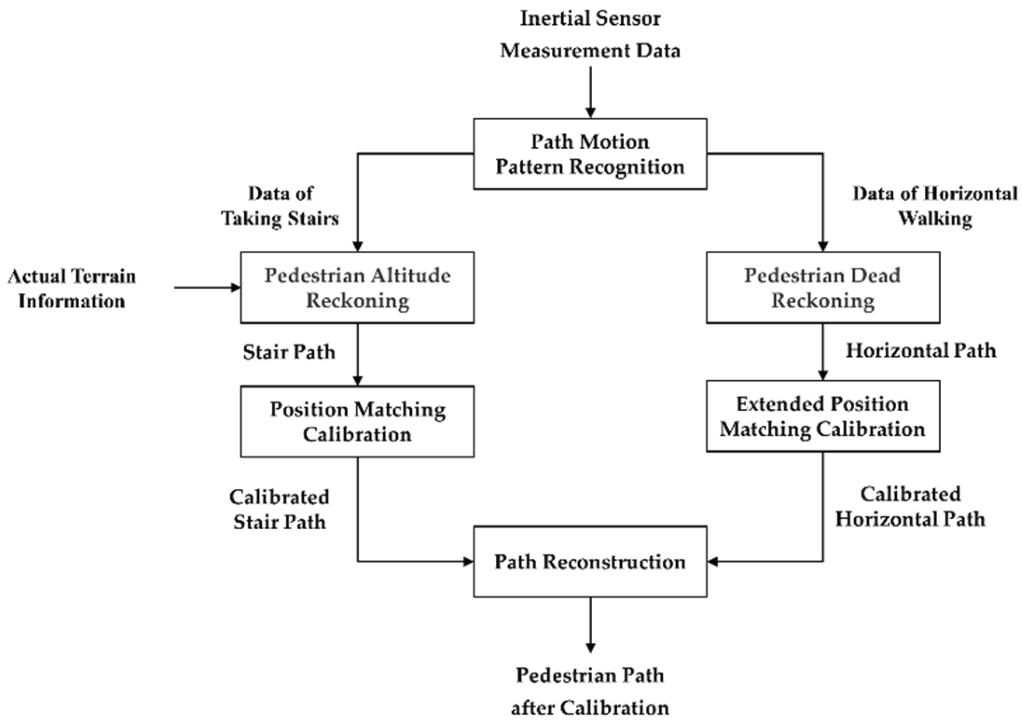An Indoor 3d Positioning Method Using Terrain Feature Matching For Pdr Error Calibration V1