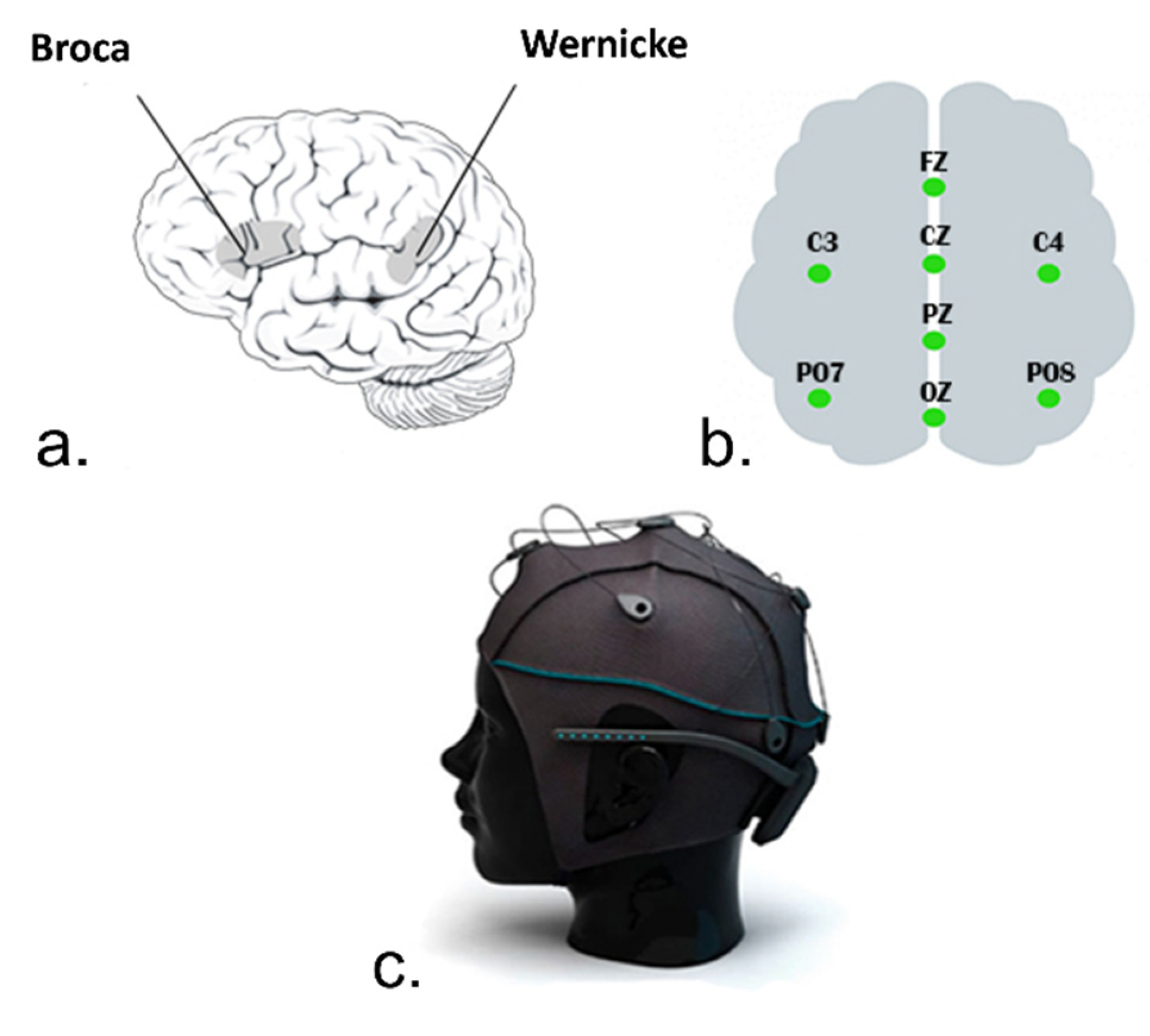 Inner Speech Classification Using EEG and Deep Learning[v1] | Preprints.org