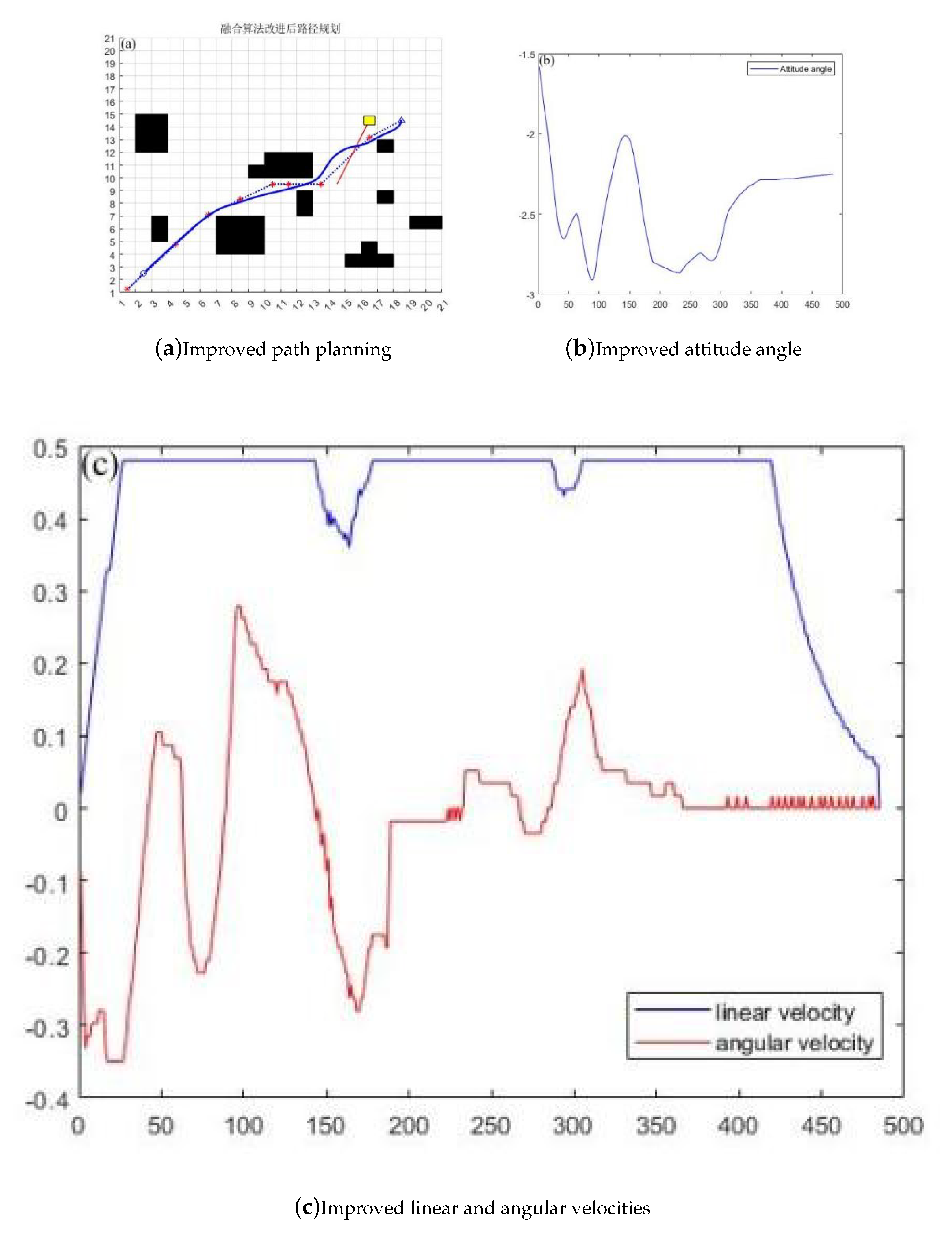 Research on Unmanned Vehicle Path Planning Based on Improved A and DWA Fusion Algorithm[v1 ...