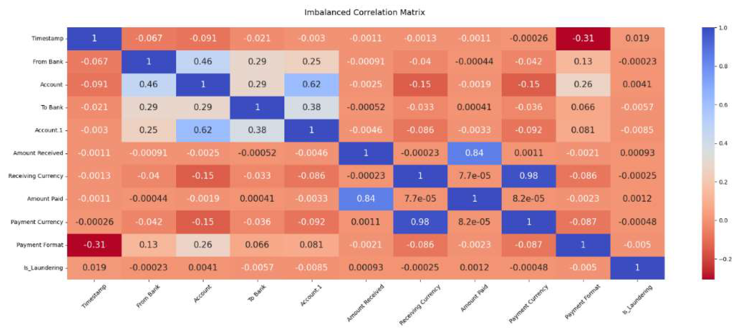 Enhancing Anti-Money Laundering Detection with Self-Attention Graph Neural Networks[v1 ...