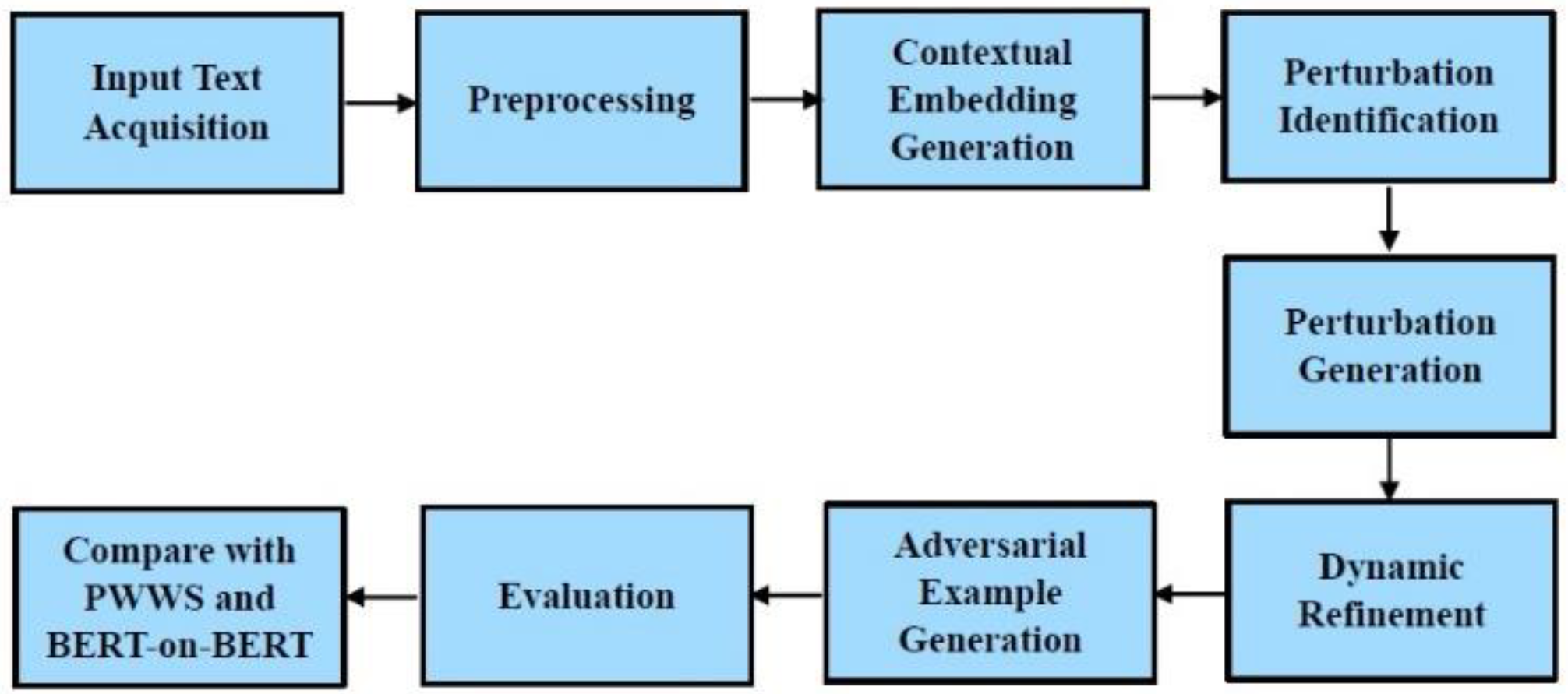 Adversarial Text Generation with Dynamic Contextual Perturbation[v1] | Preprints.org