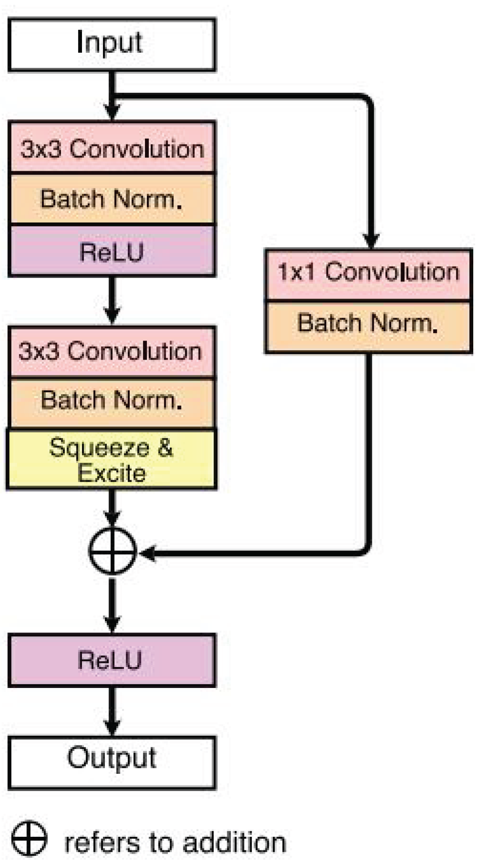 Advanced Lightweight Attention for Segmentation[v1] | Preprints.org
