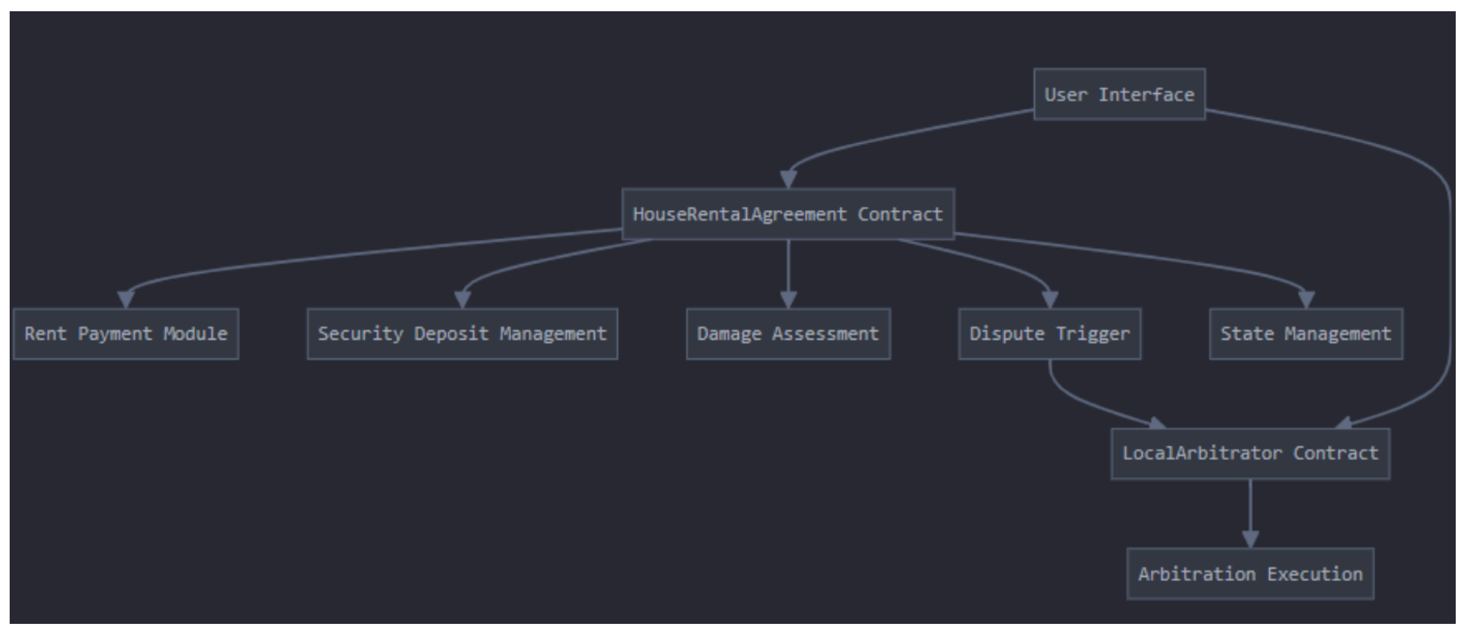 Analysis and Evaluation of a Blockchain-Based Framework for Decentralized Rental Agreements and ...