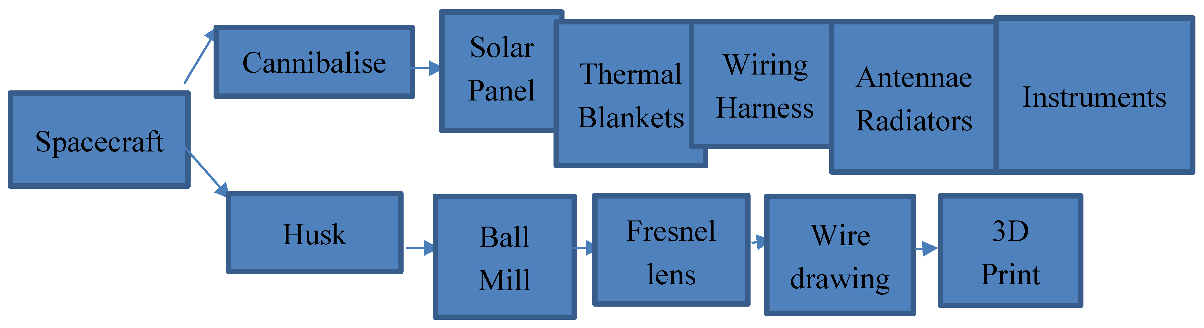 3D Printing Modules for Self-Assembling Space Systems[v1] | Preprints.org