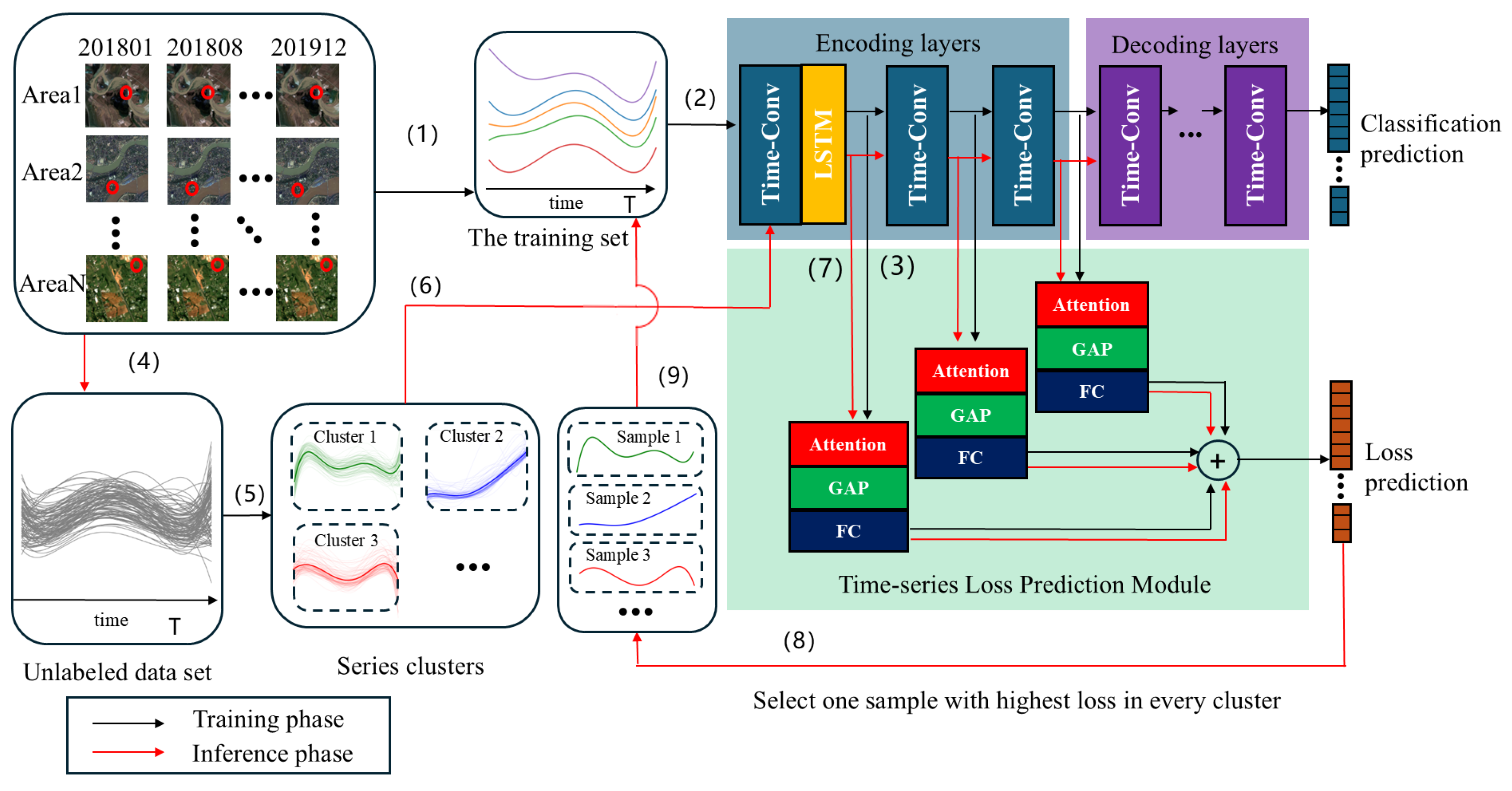 Time-Series Remote Sensing Image Classification with Active Deep Learning[v1] | Preprints.org