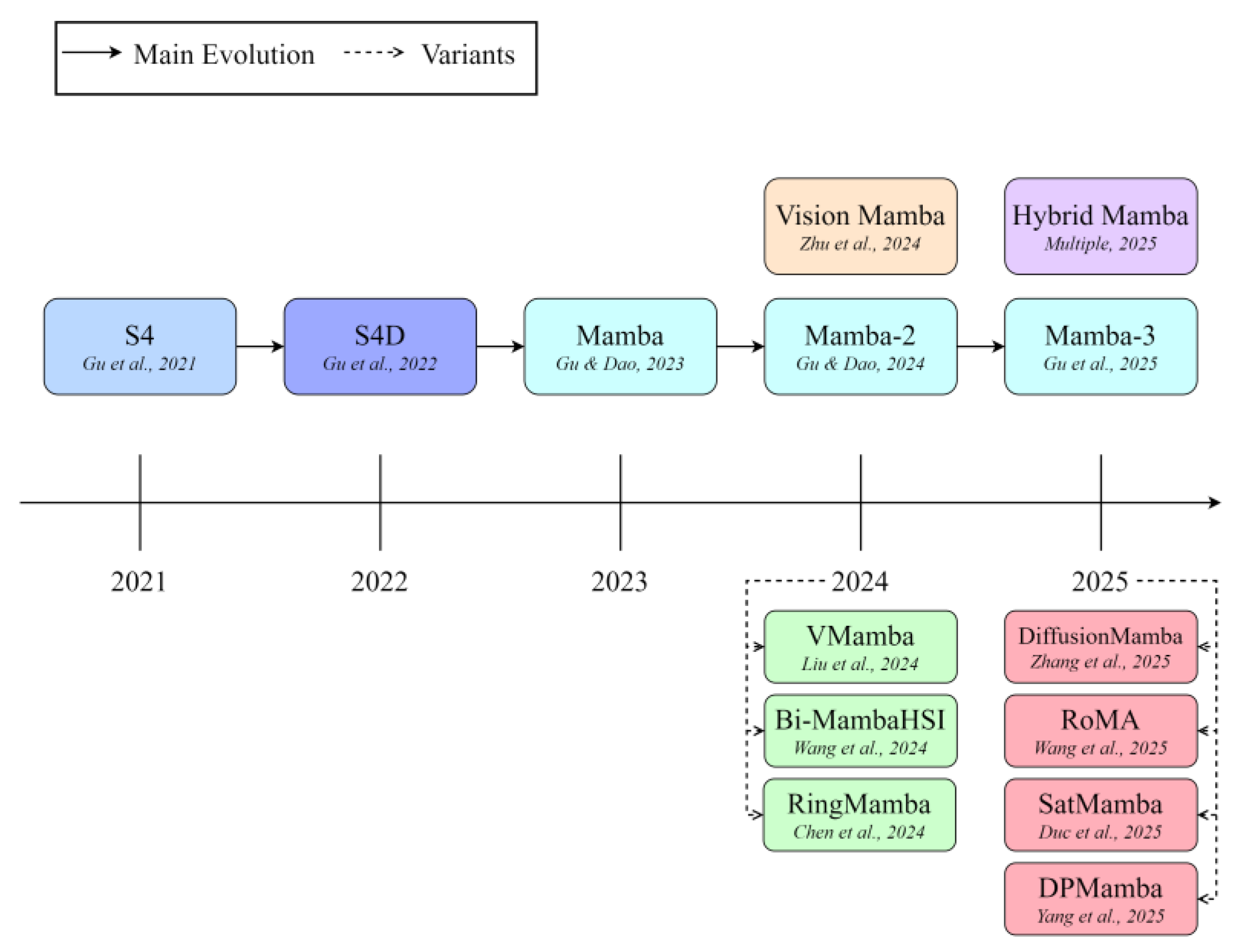 Mamba for Remote Sensing: Architectures, Hybrid Paradigms, and Future ...