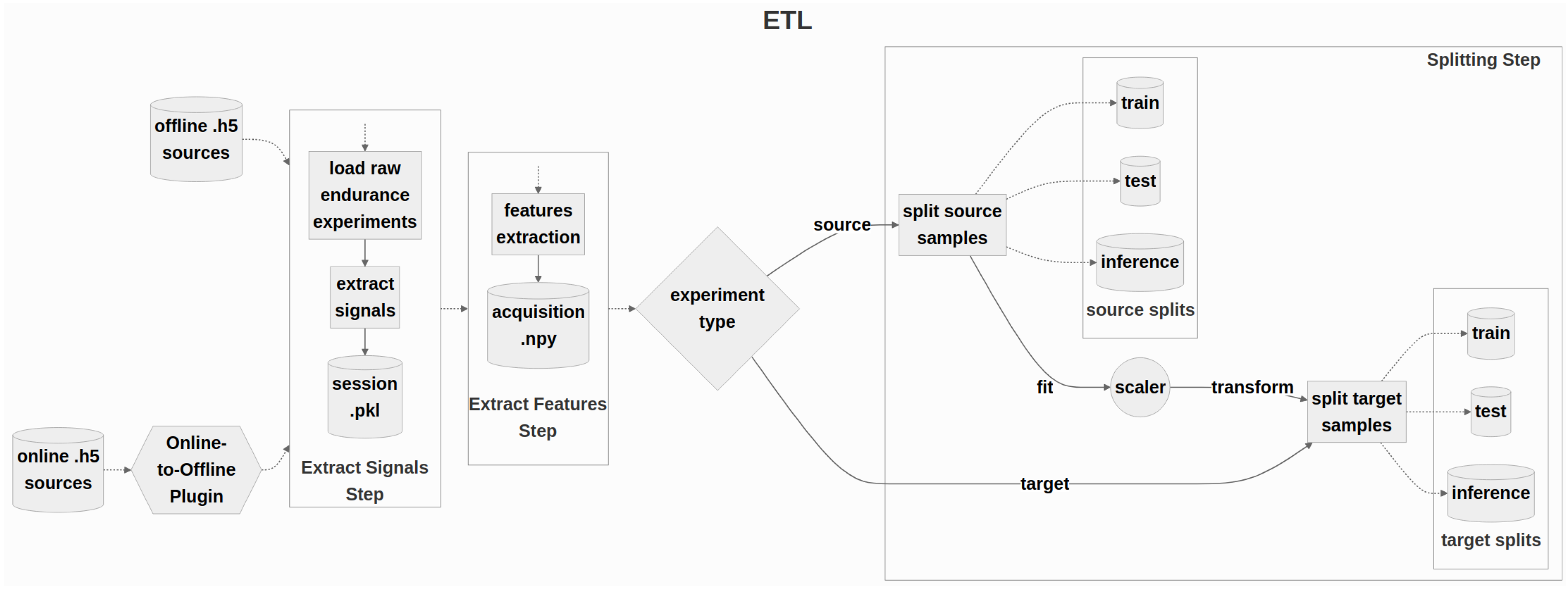 MoPiDiP: A Modular Real-Time Pipeline for Machinery Diagnosis and Prognosis Based on Deep ...